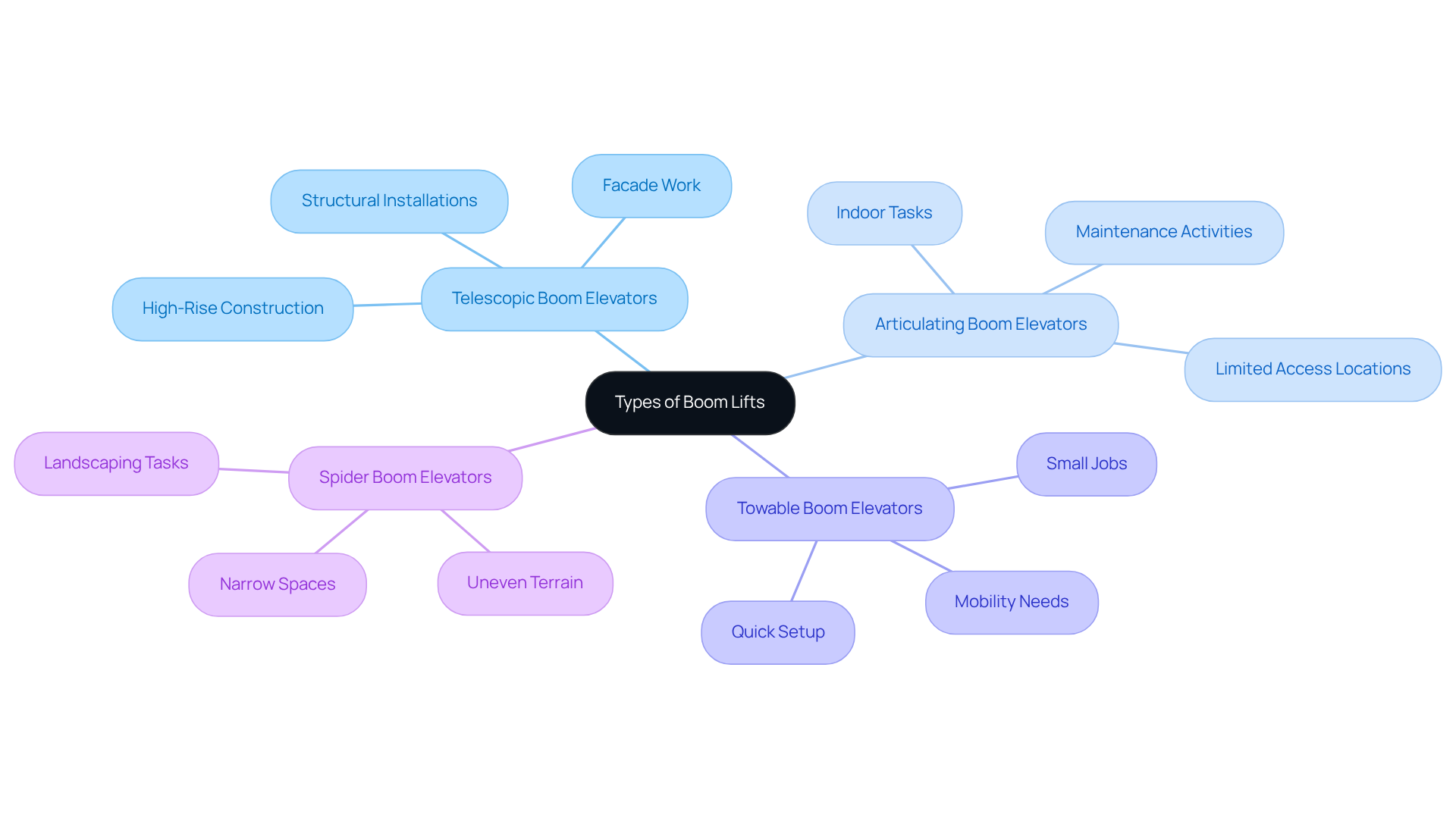 The central node represents the main topic of boom lifts, while the branches show different types. Each type has its own sub-branches explaining where and how they are used, making it easy to understand the variety and applications of boom lifts.