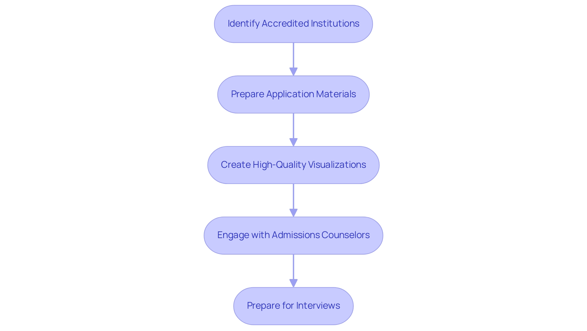 Each box represents a step in the application process, with arrows indicating the sequence of actions. Color coding differentiates between identification, preparation, and engagement steps.