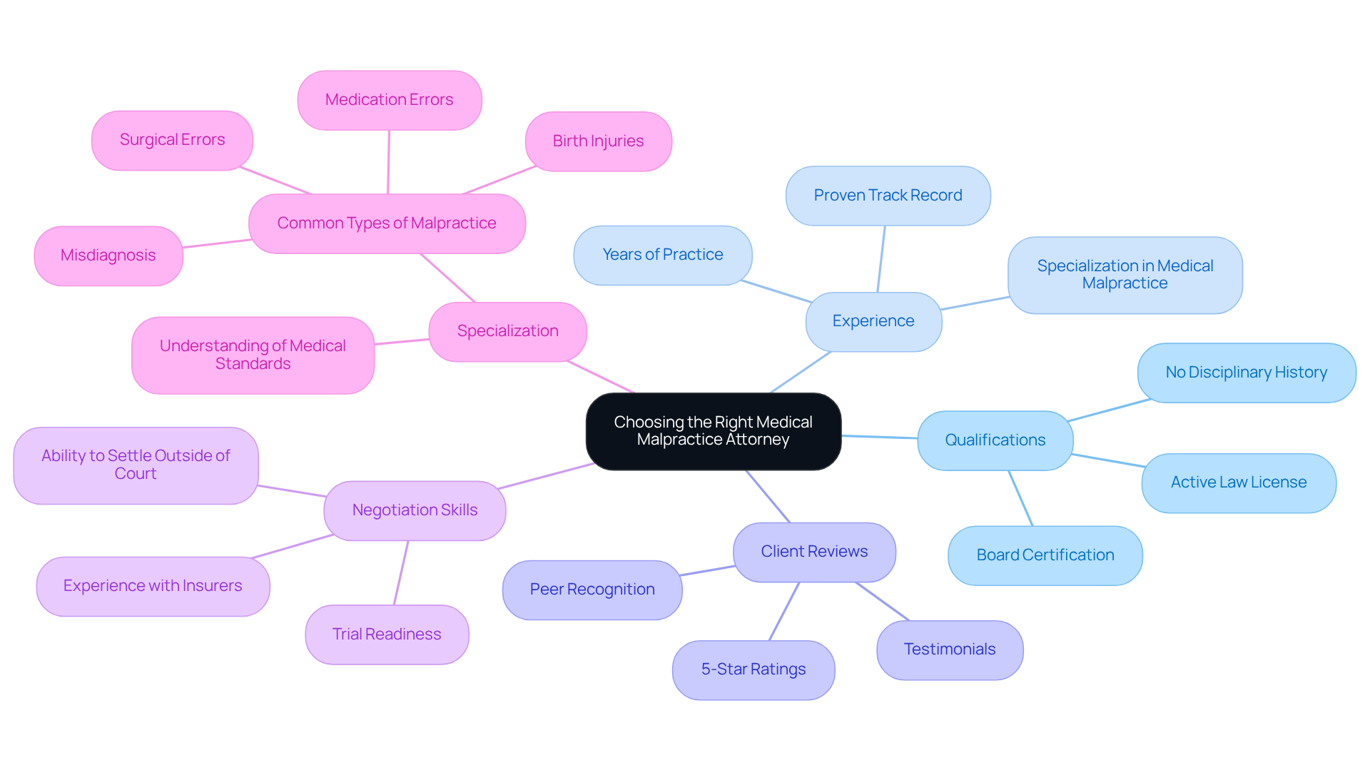 Start at the center with the main topic of choosing an attorney. Follow the branches to explore important factors like qualifications and experience, and see how they connect to specific actions or considerations.
