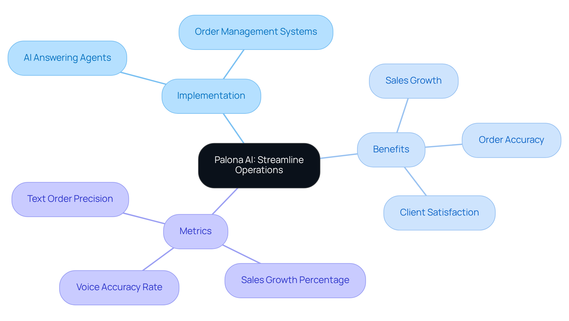 The center represents Palona AI, with branches showing how it can be implemented and the benefits it brings. Each metric helps evaluate its effectiveness in restaurants.
