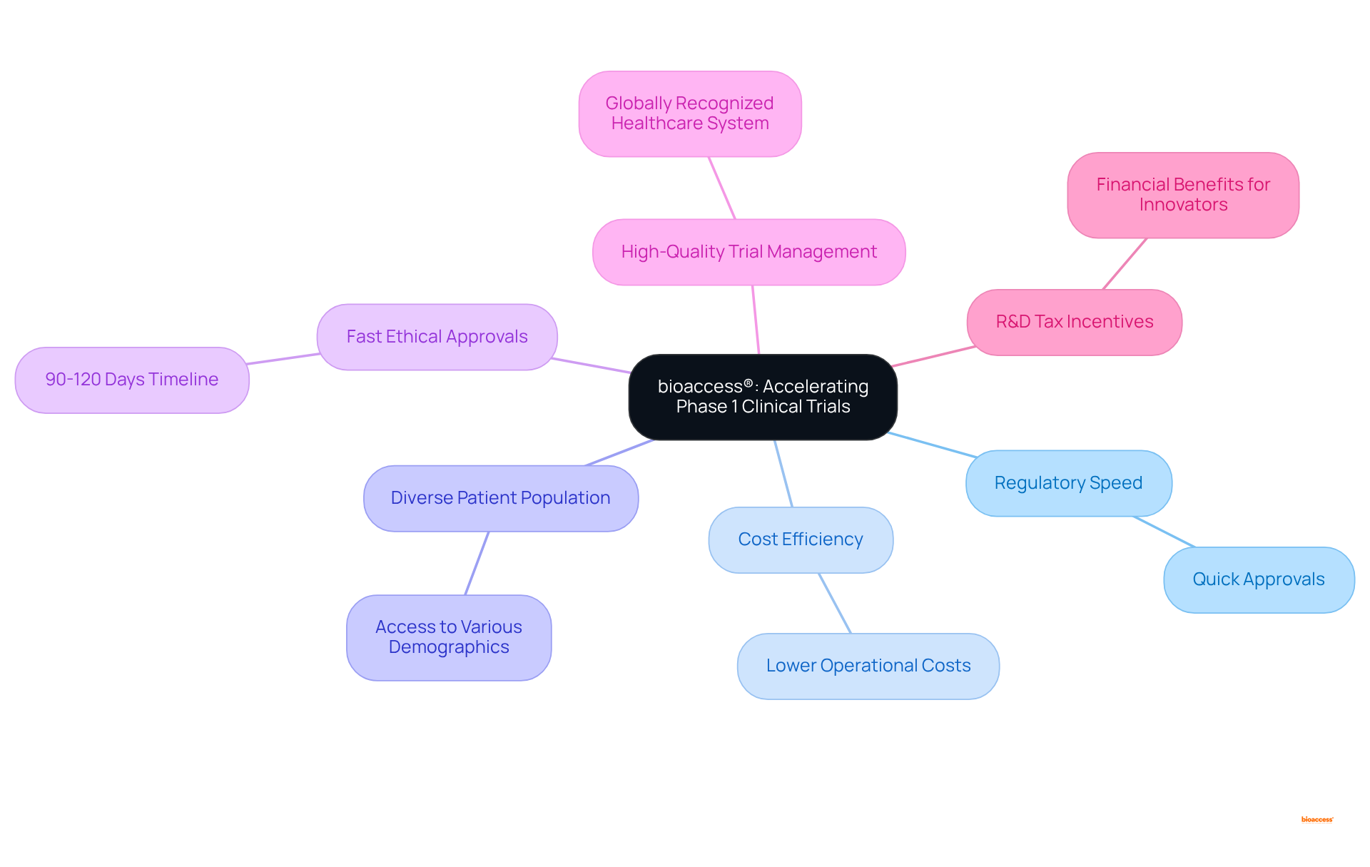 The center represents bioaccess® and its goal of accelerating clinical trials. Each branch shows a key strength or benefit, making it easy to understand how they contribute to faster and more efficient research.