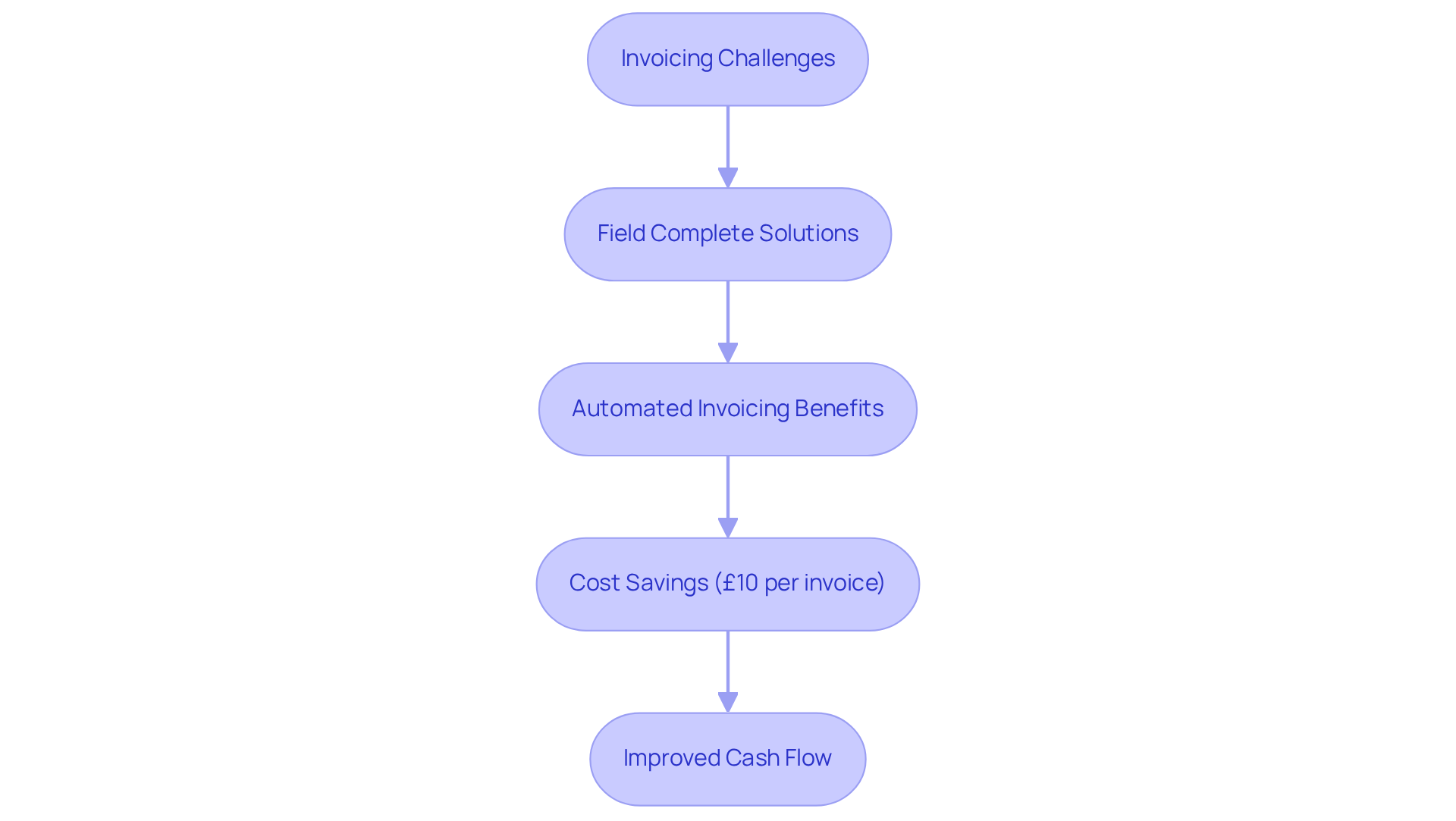 Each box represents a step in the invoicing process — follow the arrows to see how overcoming challenges leads to faster payments and better cash flow.