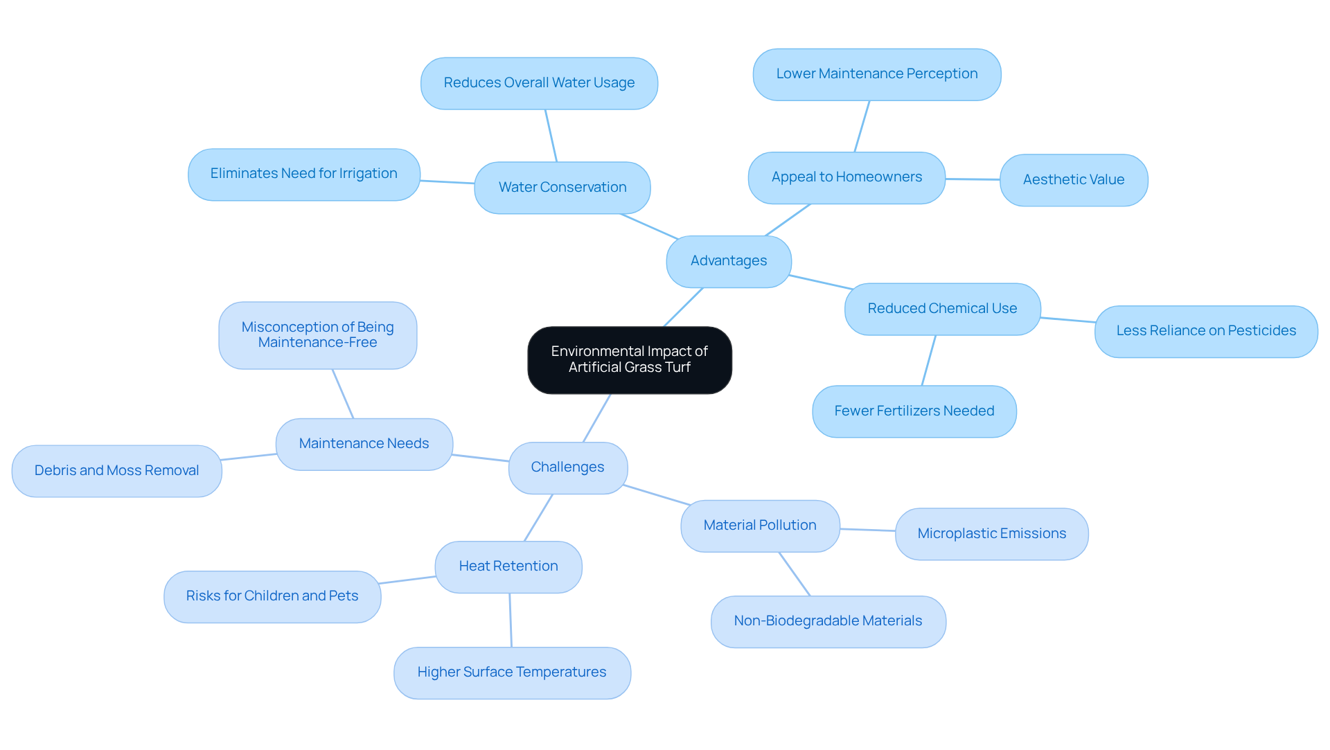 This mindmap shows the pros and cons of artificial grass. The central idea is the environmental impact, with branches for advantages like saving water and challenges like pollution. Each branch helps you see how these factors relate to making landscaping choices.