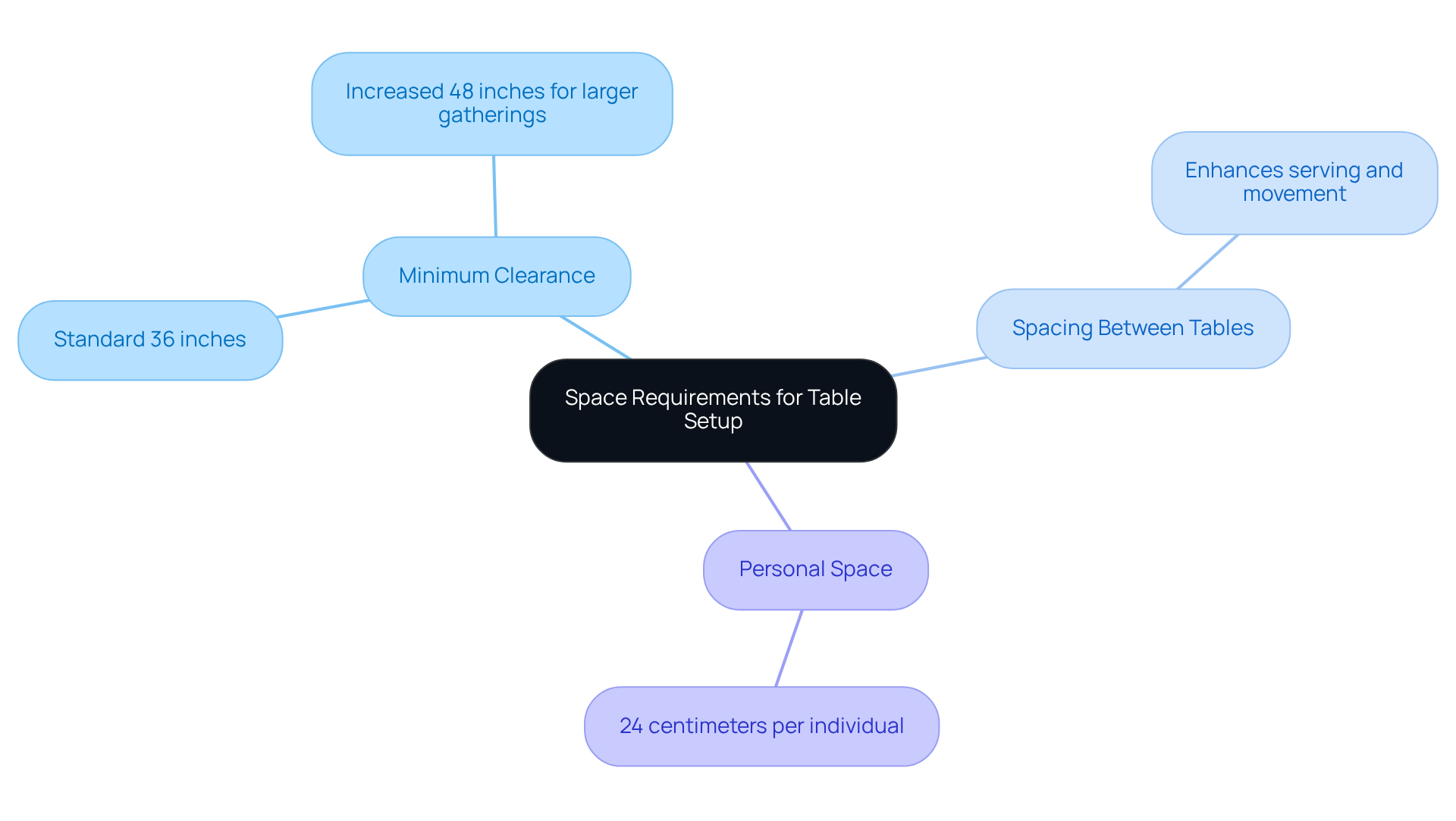 Start at the center with the main topic of space requirements, then follow the branches to see specific guidelines for clearance, table spacing, and personal space for guests.