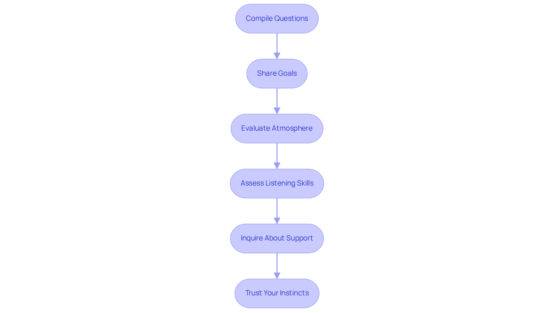 Each box represents a step you should take before your consultation. Follow the arrows to see how each step leads to the next, helping you prepare effectively for your appointment.