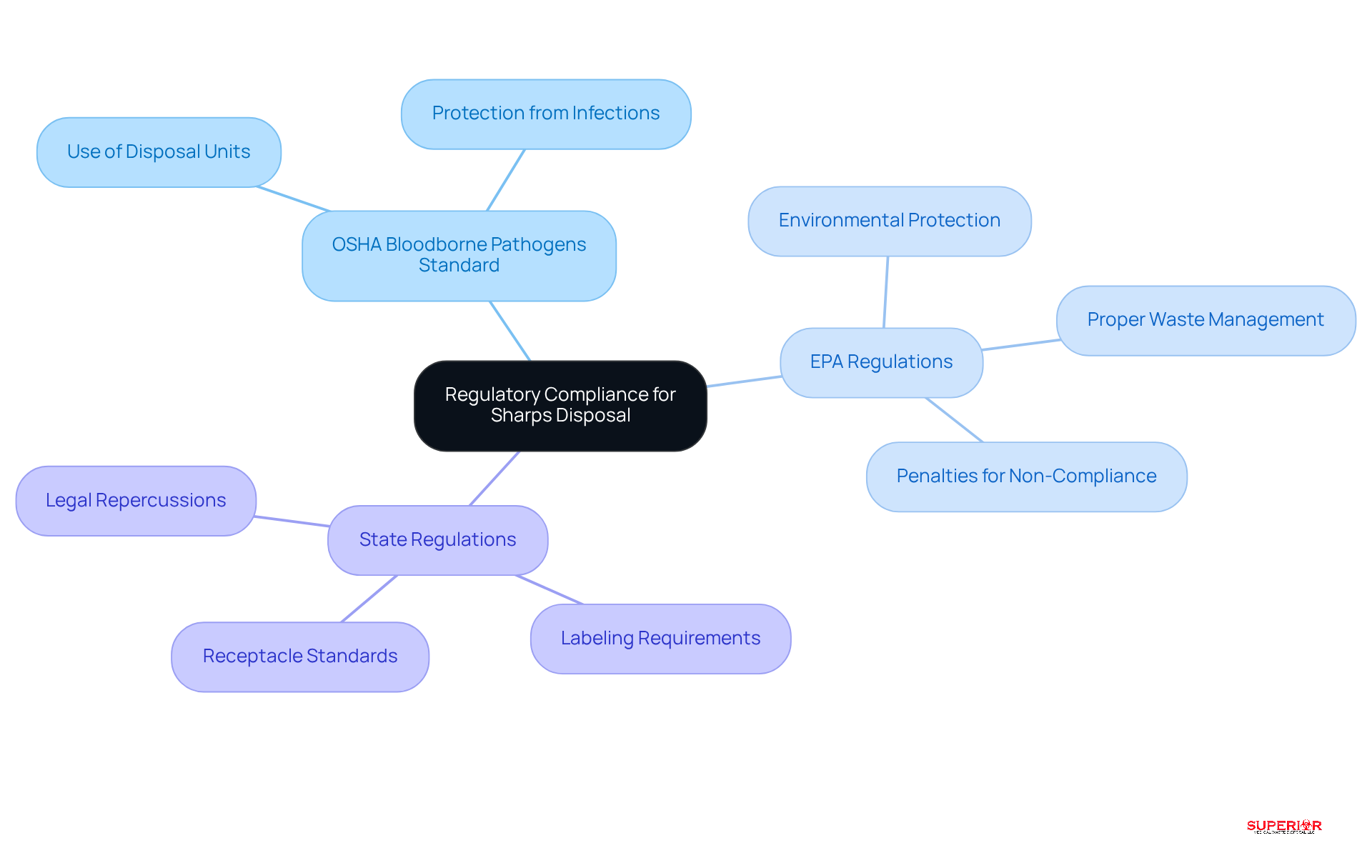 The central node represents the overall theme of compliance, while each branch highlights a specific regulation. Sub-branches provide additional details, helping you understand the requirements and implications of each regulation.