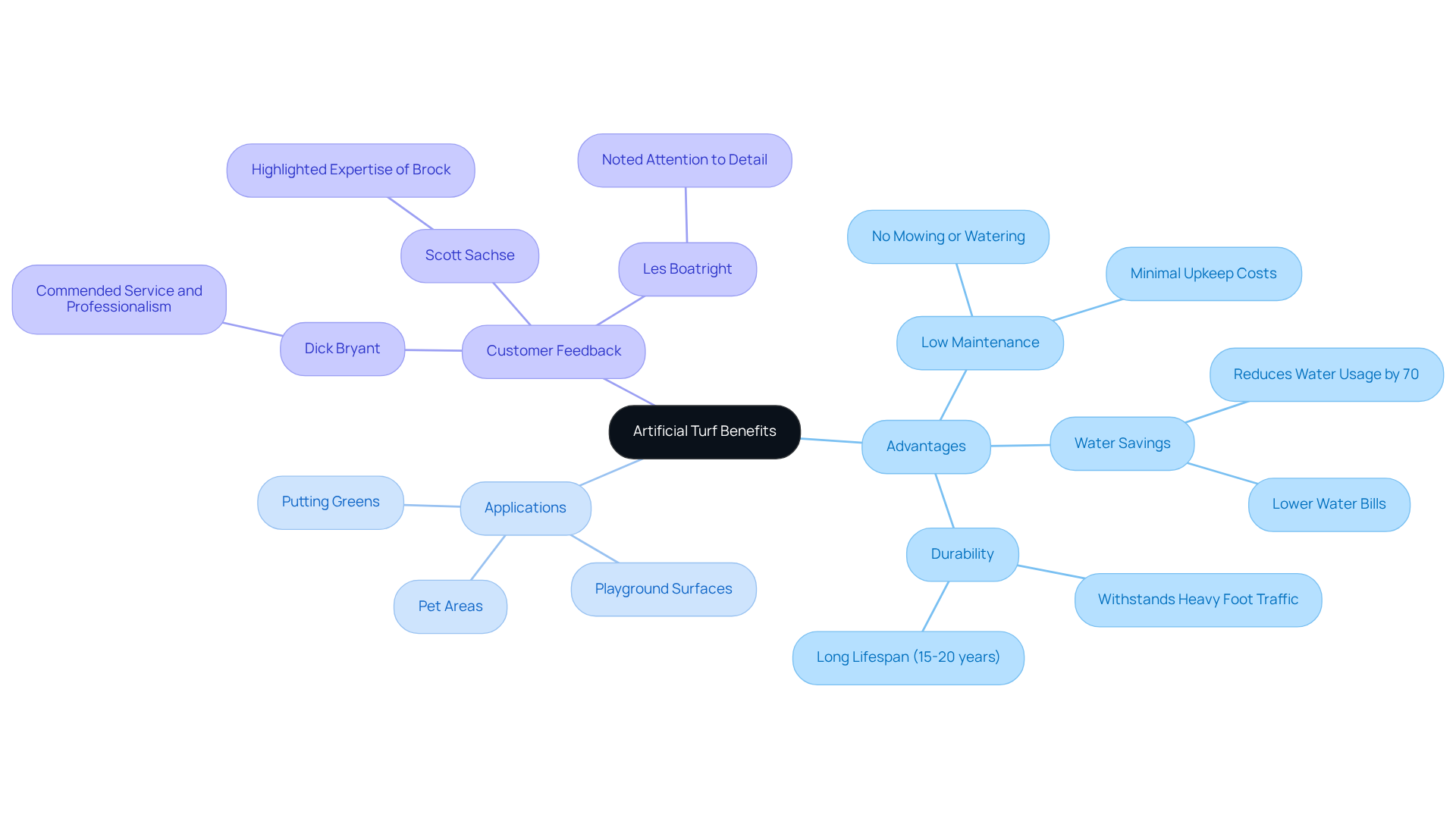 Start at the center with the main idea of artificial turf, then follow the branches to explore its advantages, various applications, and what customers are saying about their experiences. Start at the center with the main idea of artificial turf, then follow the branches to explore its advantages, various applications, and what customers are saying about their experiences.