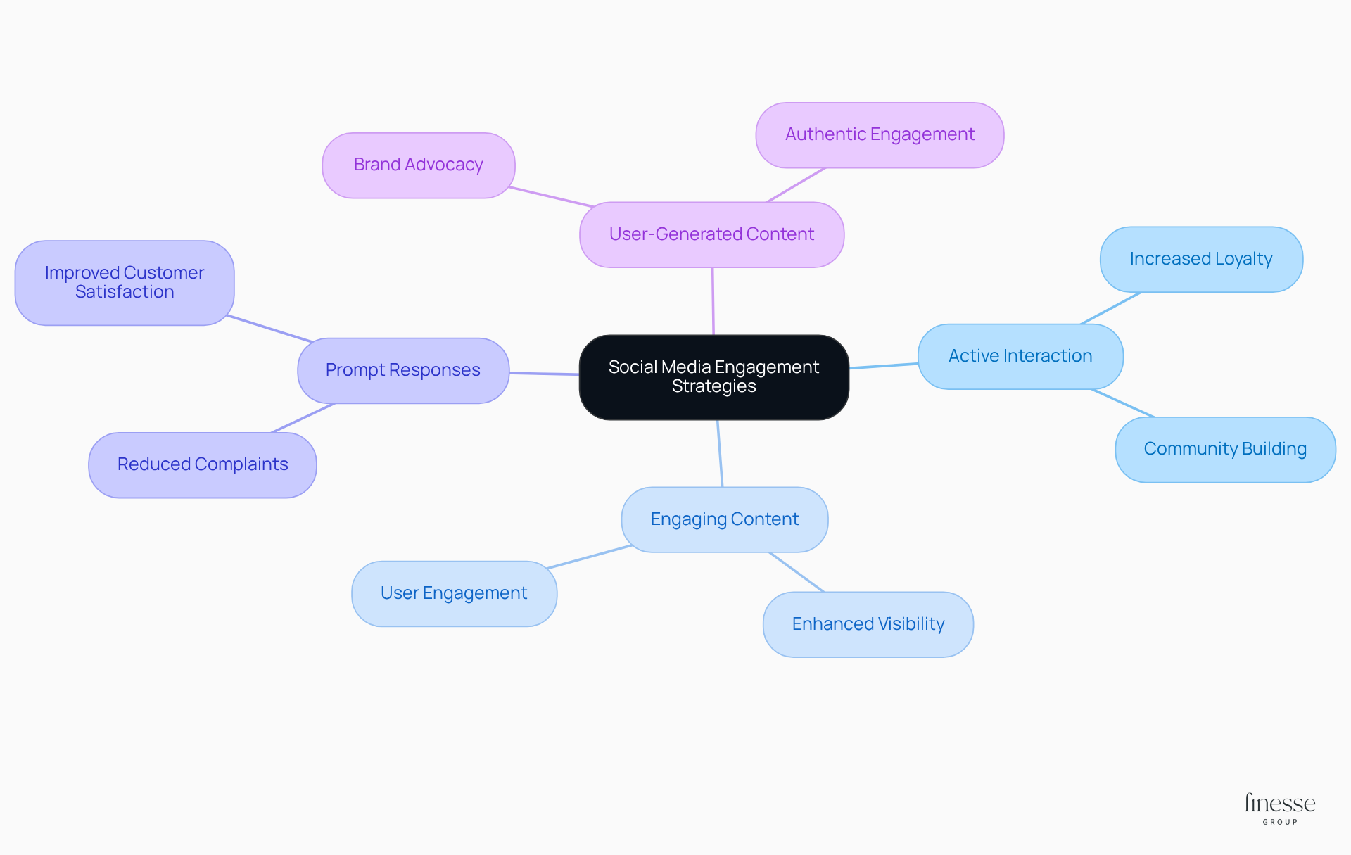 This mindmap shows how different strategies on social media contribute to brand engagement and customer loyalty. Each branch represents a strategy, while sub-branches illustrate the positive outcomes of those strategies.