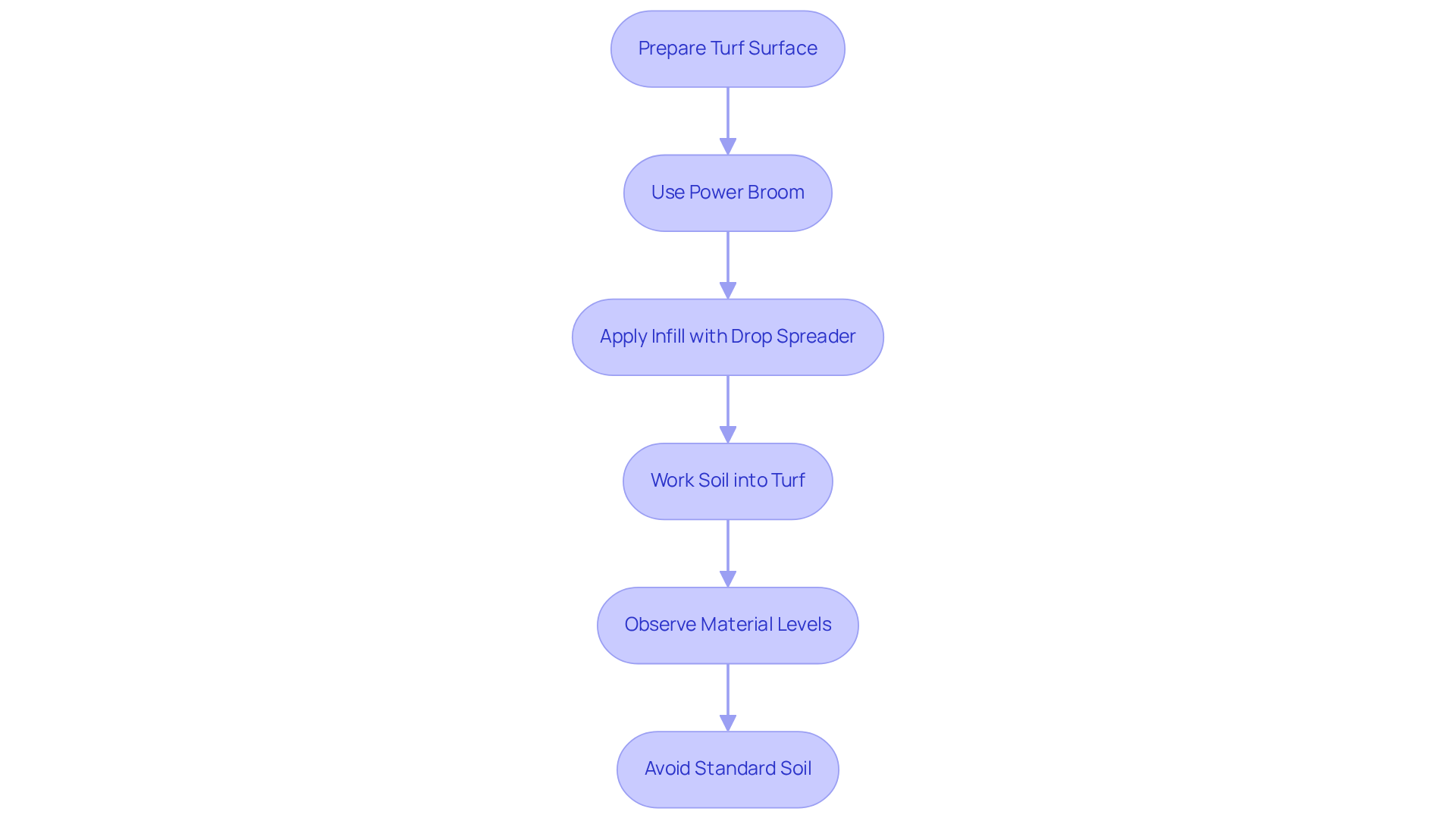 Each box represents a step in the installation process. Follow the arrows to see how to properly install sand infill for your turf, ensuring a beautiful and durable lawn. Each box represents a step in the installation process. Follow the arrows to see how to properly install sand infill for your turf, ensuring a beautiful and durable lawn.