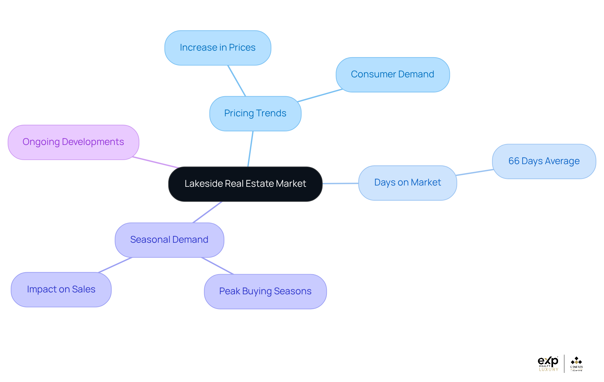 The central node represents the overall market, while branches show different factors affecting real estate. Each color-coded branch helps you see how pricing, demand, and developments are interconnected.