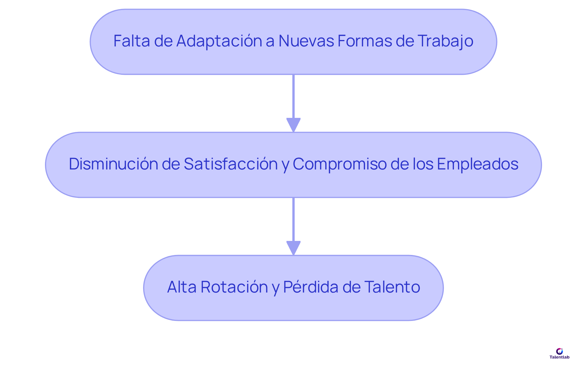 Este diagrama muestra cómo la falta de adaptación a nuevas formas de trabajo afecta a las empresas. Cada cuadro representa un paso en el proceso: comienza con la falta de adaptación, que lleva a la insatisfacción de los empleados y, finalmente, a la rotación de personal. Sigue las flechas para entender cómo se relacionan estos elementos.