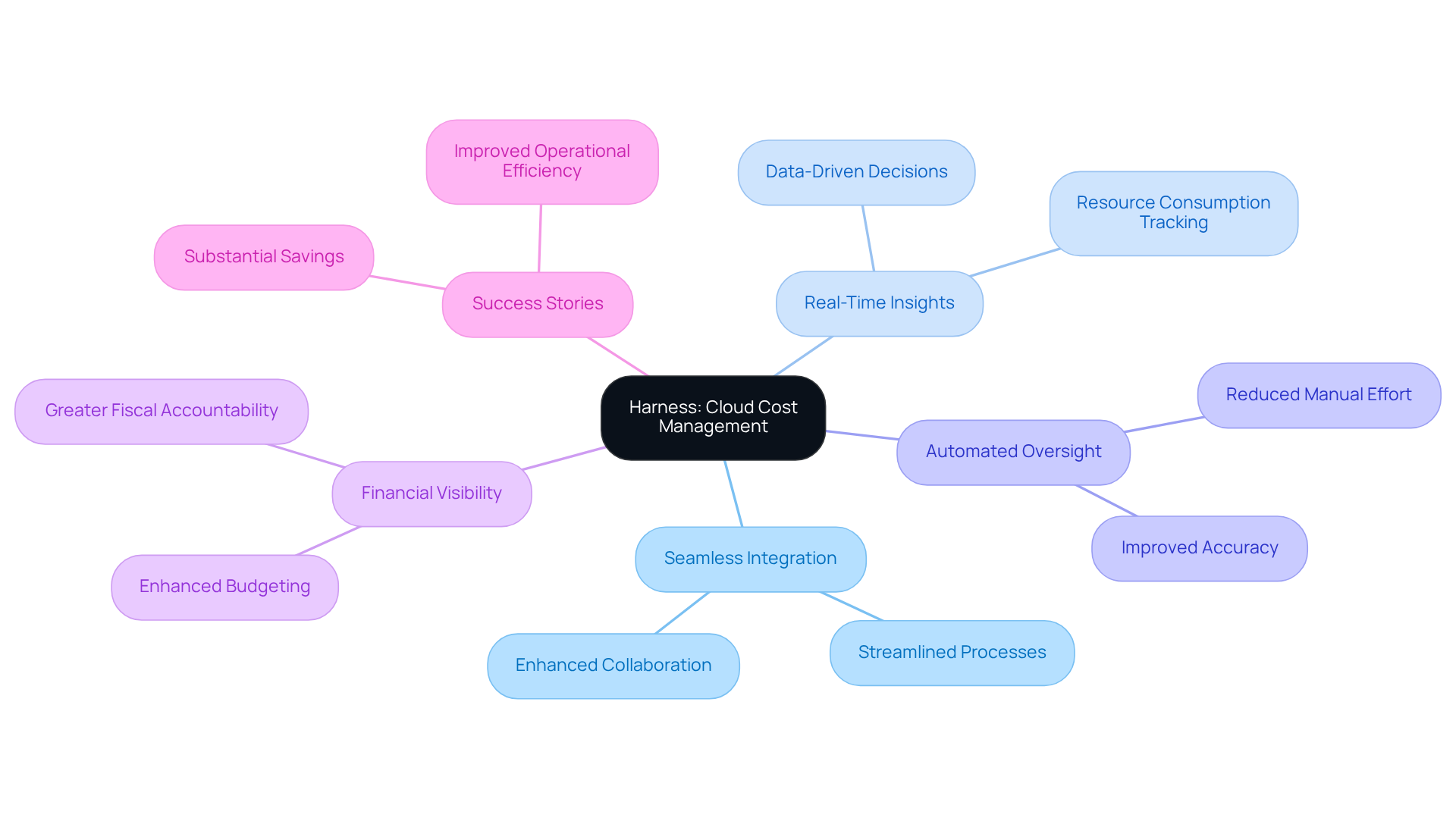 Start at the center with Harness's main focus, then explore the branches to see how its features contribute to effective cloud cost management and the benefits they provide.