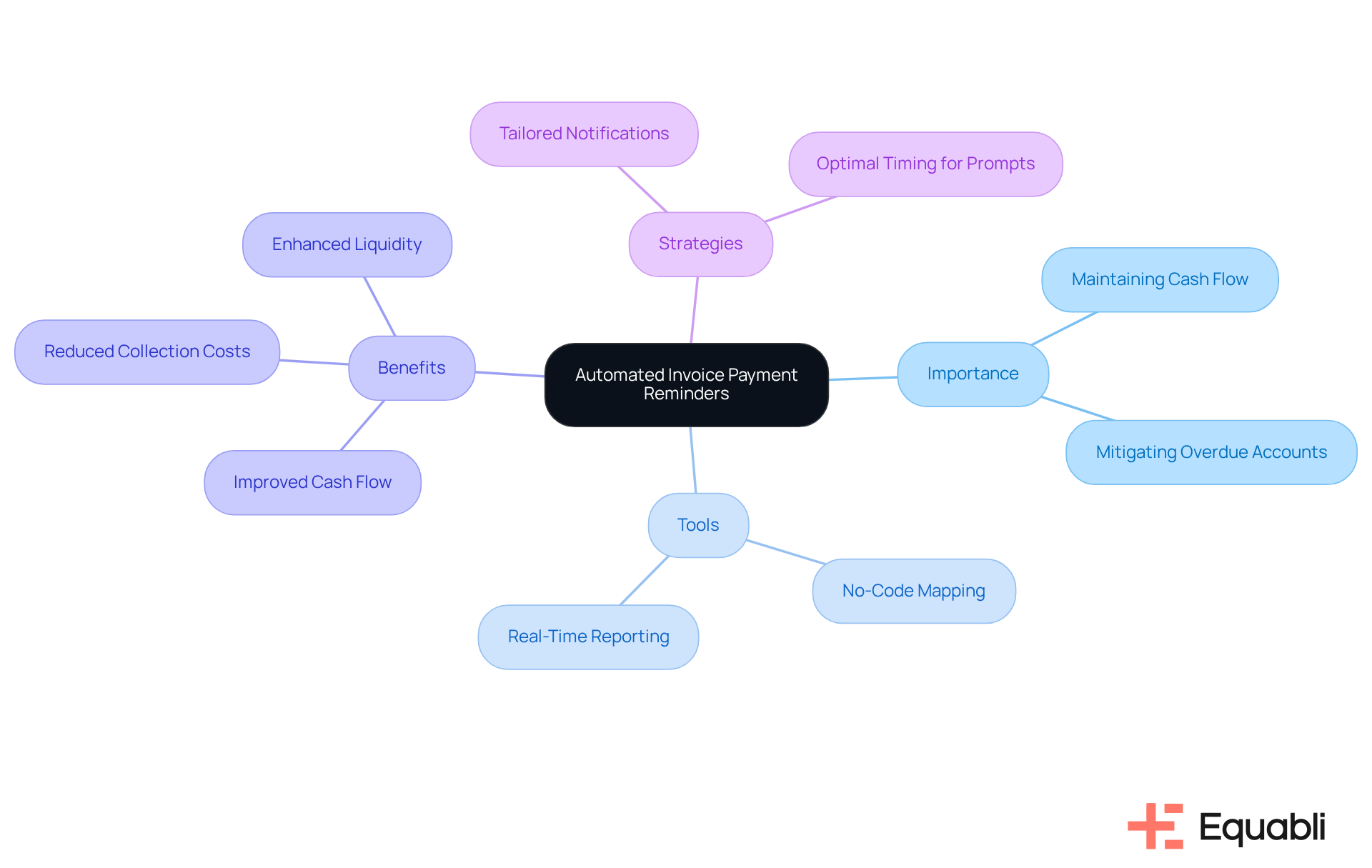 The center highlights the main topic, and the branches expand on important aspects and tools related to automated reminders — follow the branches to explore how they work together to enhance financial processes.