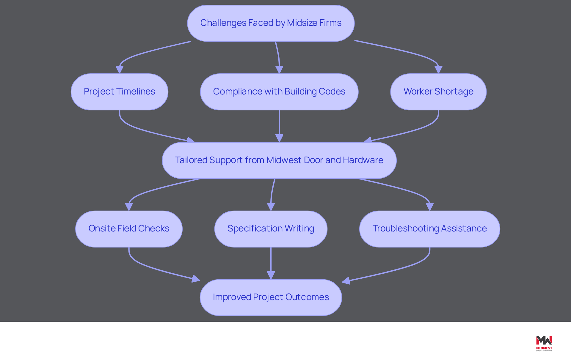 This flowchart shows the challenges that midsize construction firms face and how tailored support from Midwest Door and Hardware helps address these issues. Follow the arrows to see how each challenge connects to specific support actions, leading to better project outcomes.