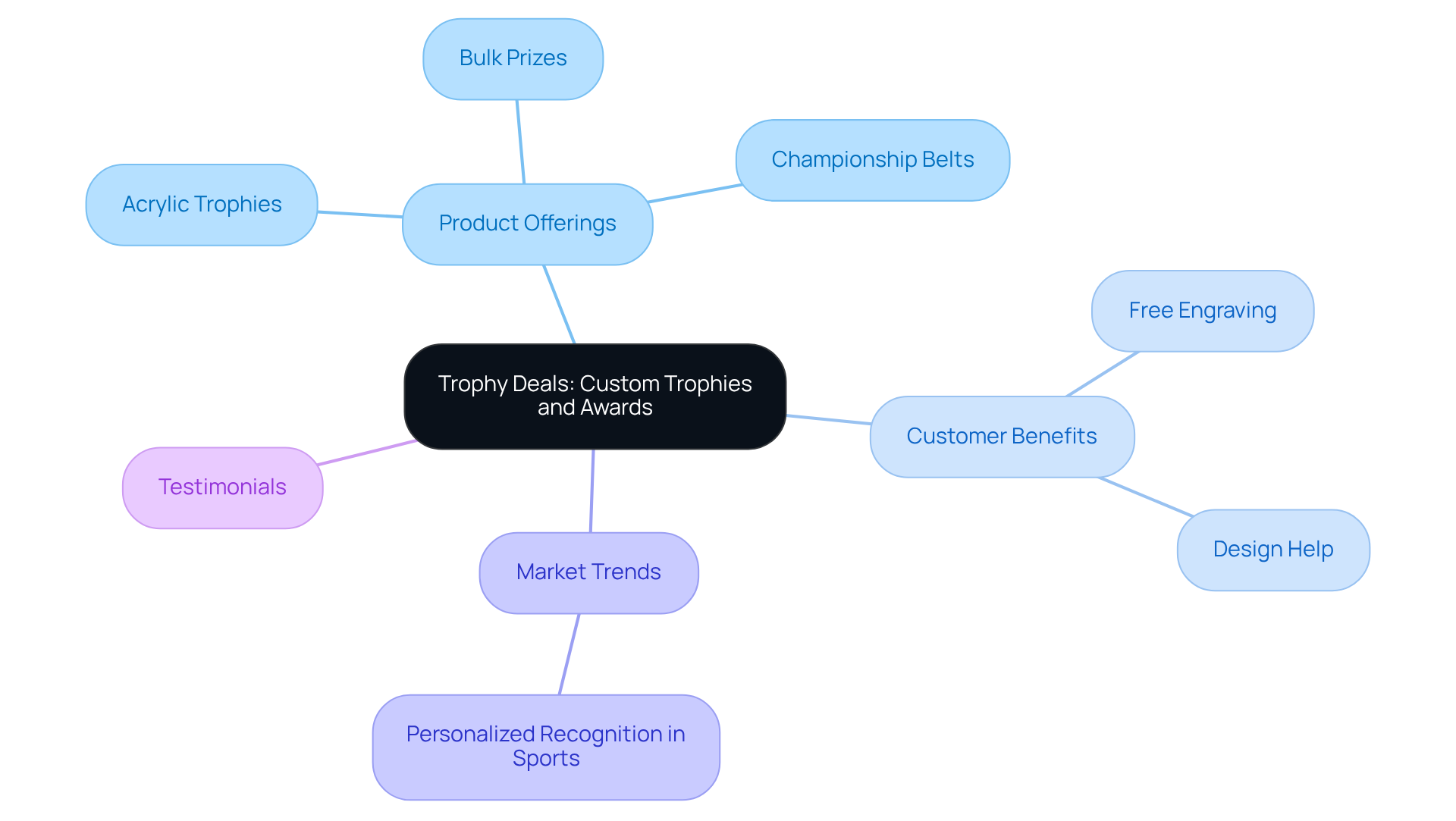 The central node represents Trophy Deals, while the branches show different aspects of their offerings and market position. Each branch highlights important features, making it easy to understand how Trophy Deals stands out in the trophy industry.