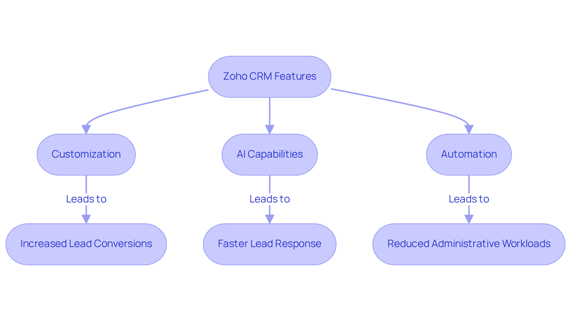 This flowchart shows how Zoho CRM's features lead to specific benefits for real estate professionals. Follow the arrows to see how customization, AI, and automation contribute to improved efficiency and client engagement. This flowchart shows how Zoho CRM's features lead to specific benefits for real estate professionals. Follow the arrows to see how customization, AI, and automation contribute to improved efficiency and client engagement.