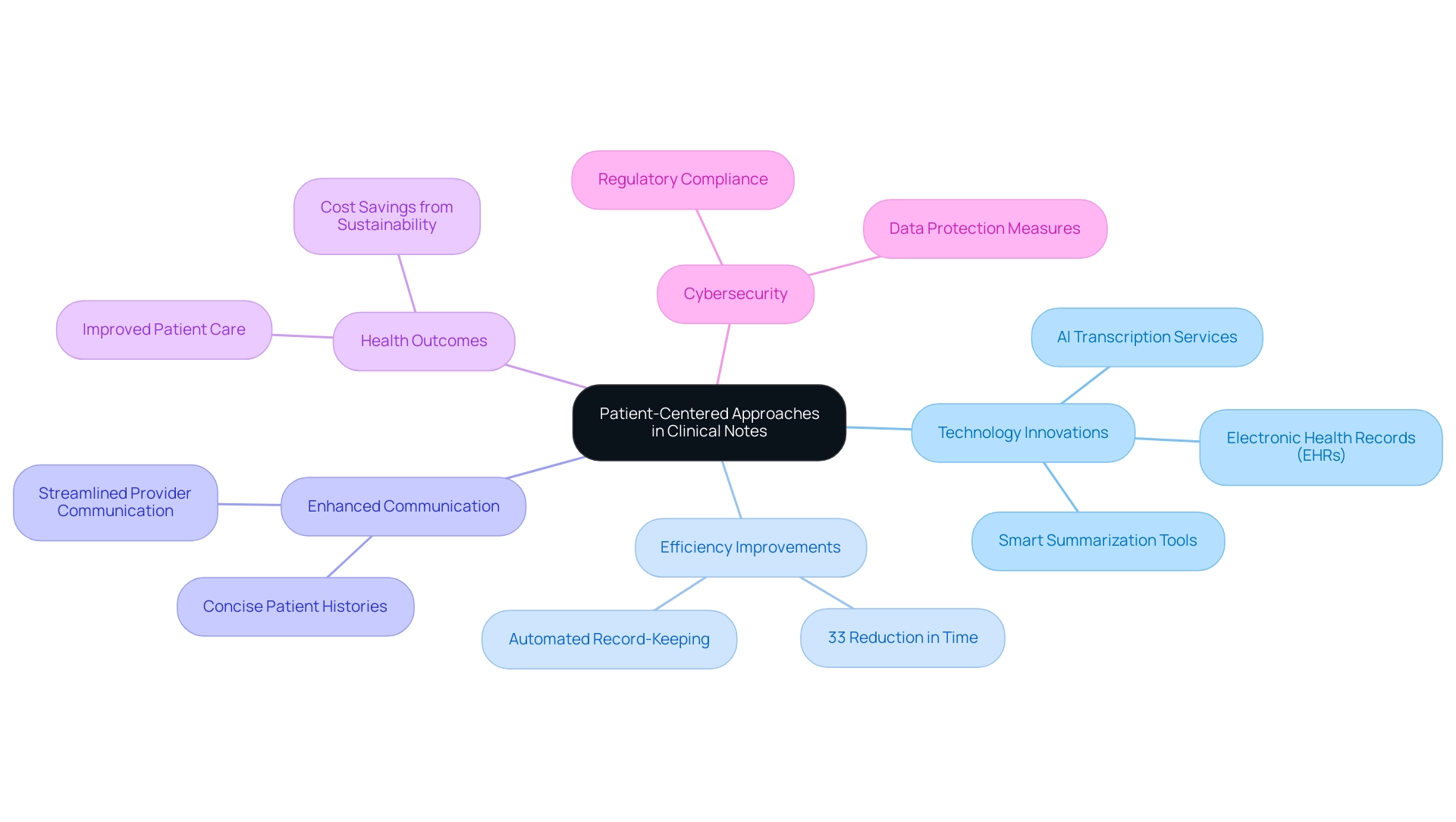 Each branch represents a key theme related to patient-centered approaches, with sub-branches detailing specific technologies and benefits. Each branch represents a key theme related to patient-centered approaches, with sub-branches detailing specific technologies and benefits.
