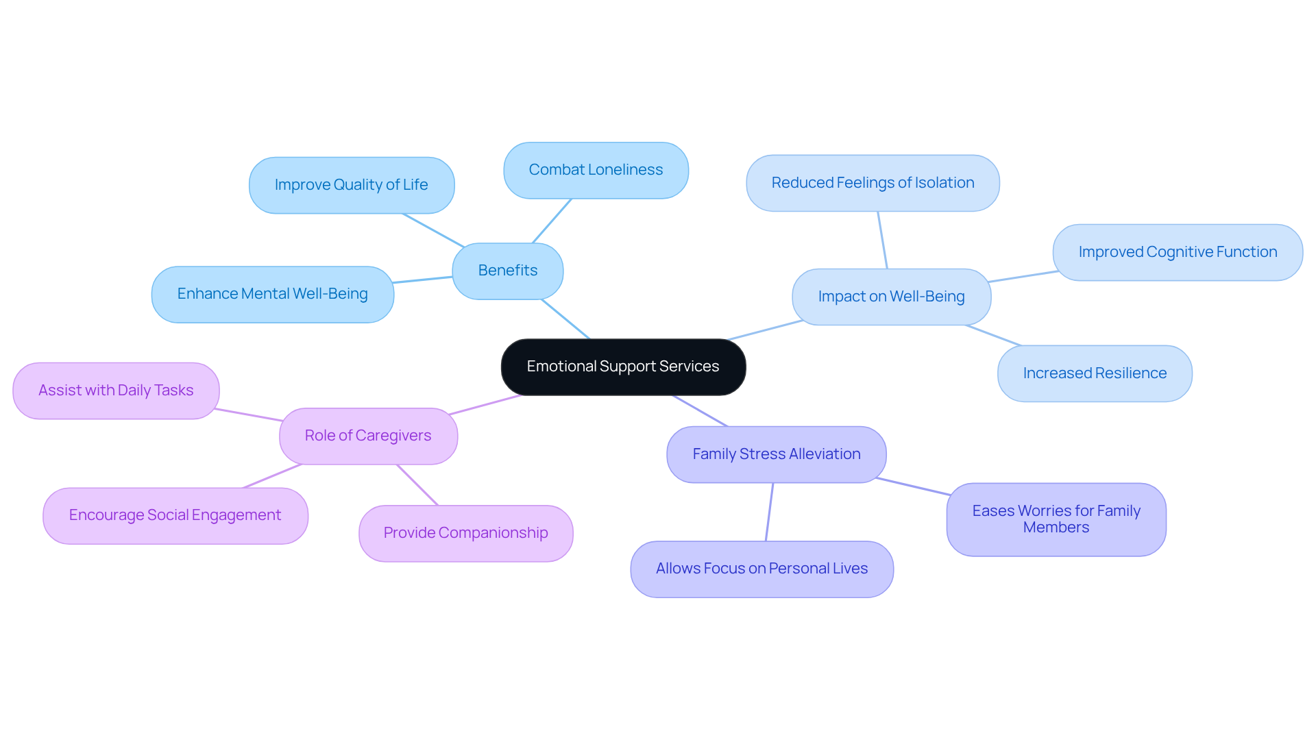 The central idea represents emotional support services, and the branches illustrate how these services benefit elderly individuals and their families. Each color-coded branch highlights a different aspect of support, making it easy to see the interconnected benefits.
