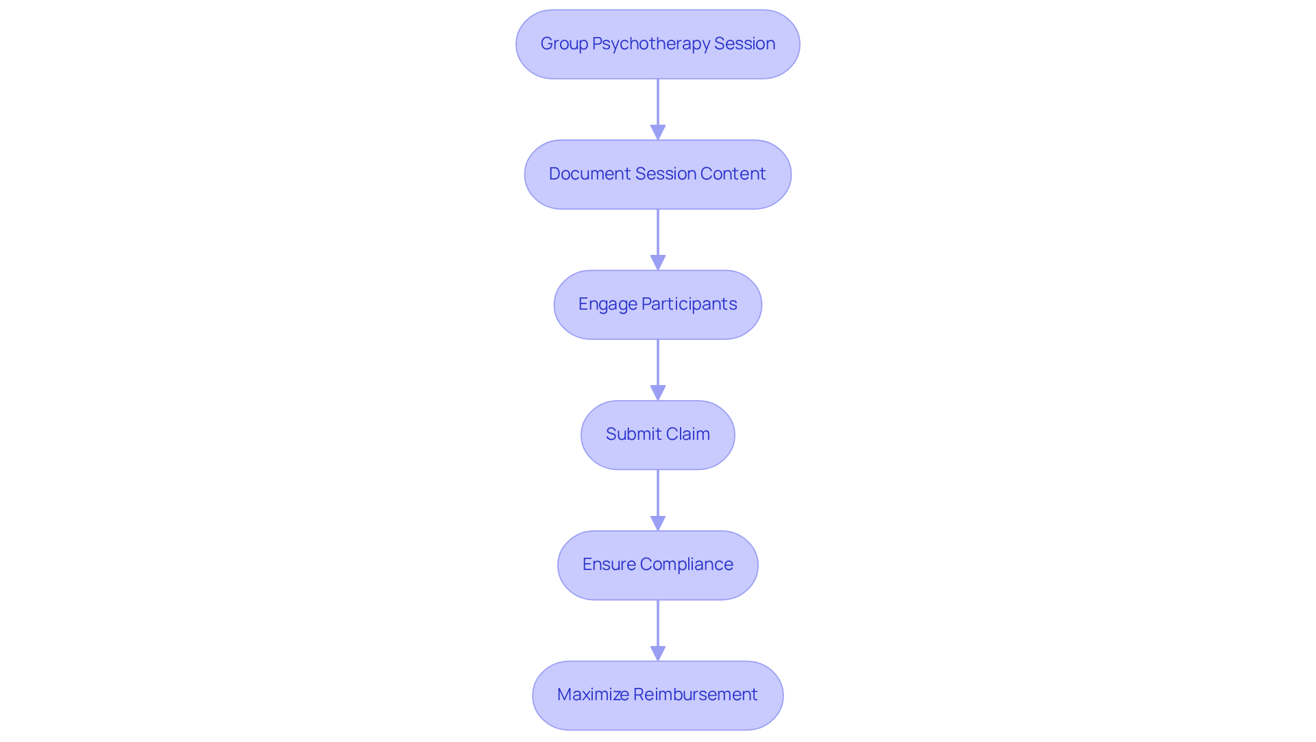 This flowchart shows the steps healthcare providers need to follow for billing group psychotherapy sessions. Each box represents an important action in the process, and the arrows guide you through the sequence to ensure everything is done correctly for reimbursement. This flowchart shows the steps healthcare providers need to follow for billing group psychotherapy sessions. Each box represents an important action in the process, and the arrows guide you through the sequence to ensure everything is done correctly for reimbursement.