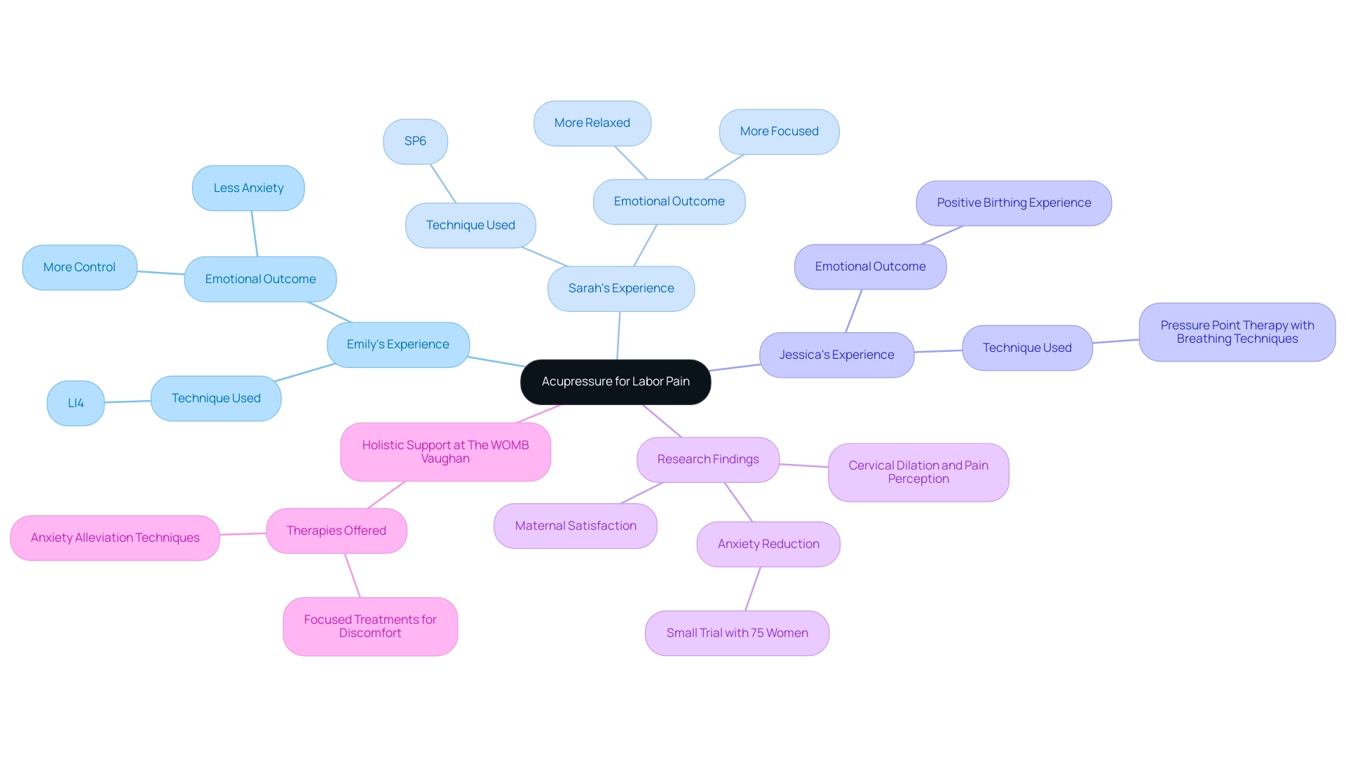 The central node represents the theme of acupressure, with branches for each mother's experience and additional branches for supporting research and holistic support offered. The central node represents the theme of acupressure, with branches for each mother's experience and additional branches for supporting research and holistic support offered.