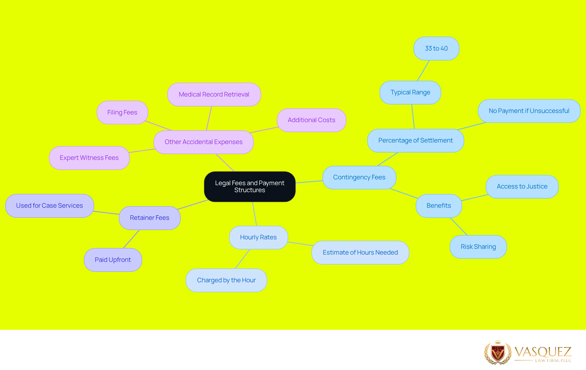 This mindmap starts with the main topic of legal fees at the center. Each branch represents a different payment structure, helping you see how they relate to one another. The sub-branches provide more details about each type, making it easier to understand the costs involved in hiring a personal injury lawyer.