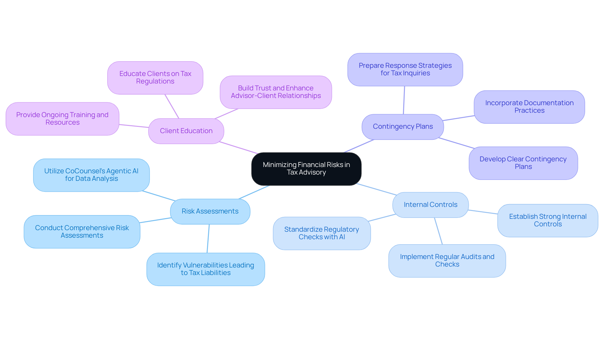 The central node represents the main goal of minimizing financial risks, while each branch shows a key strategy. The sub-branches provide specific actions or insights related to each strategy, helping you understand how to implement these approaches effectively.