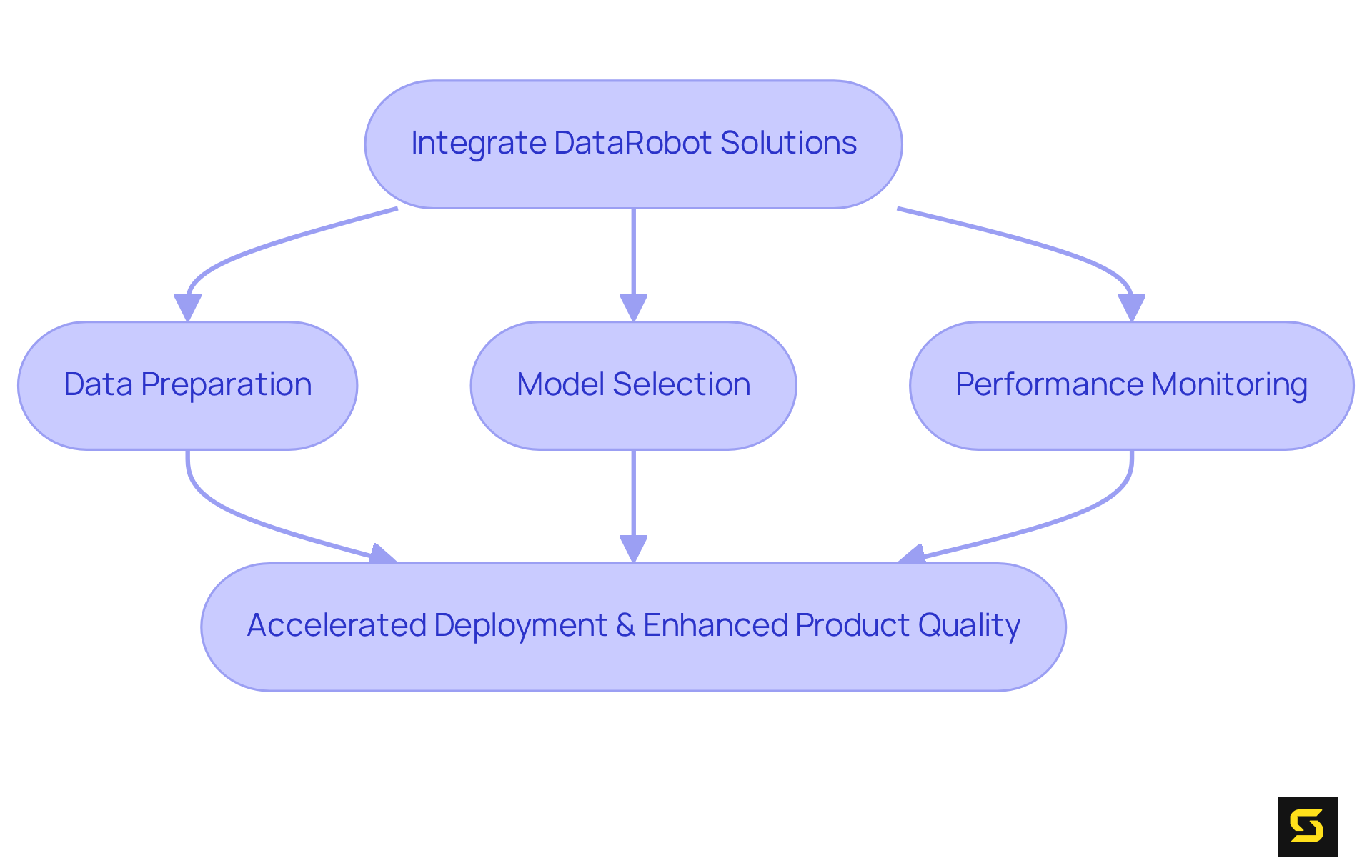 Follow the arrows to see how integrating DataRobot transforms your development process. Each step leads to improved outcomes, making your SaaS offerings more competitive.