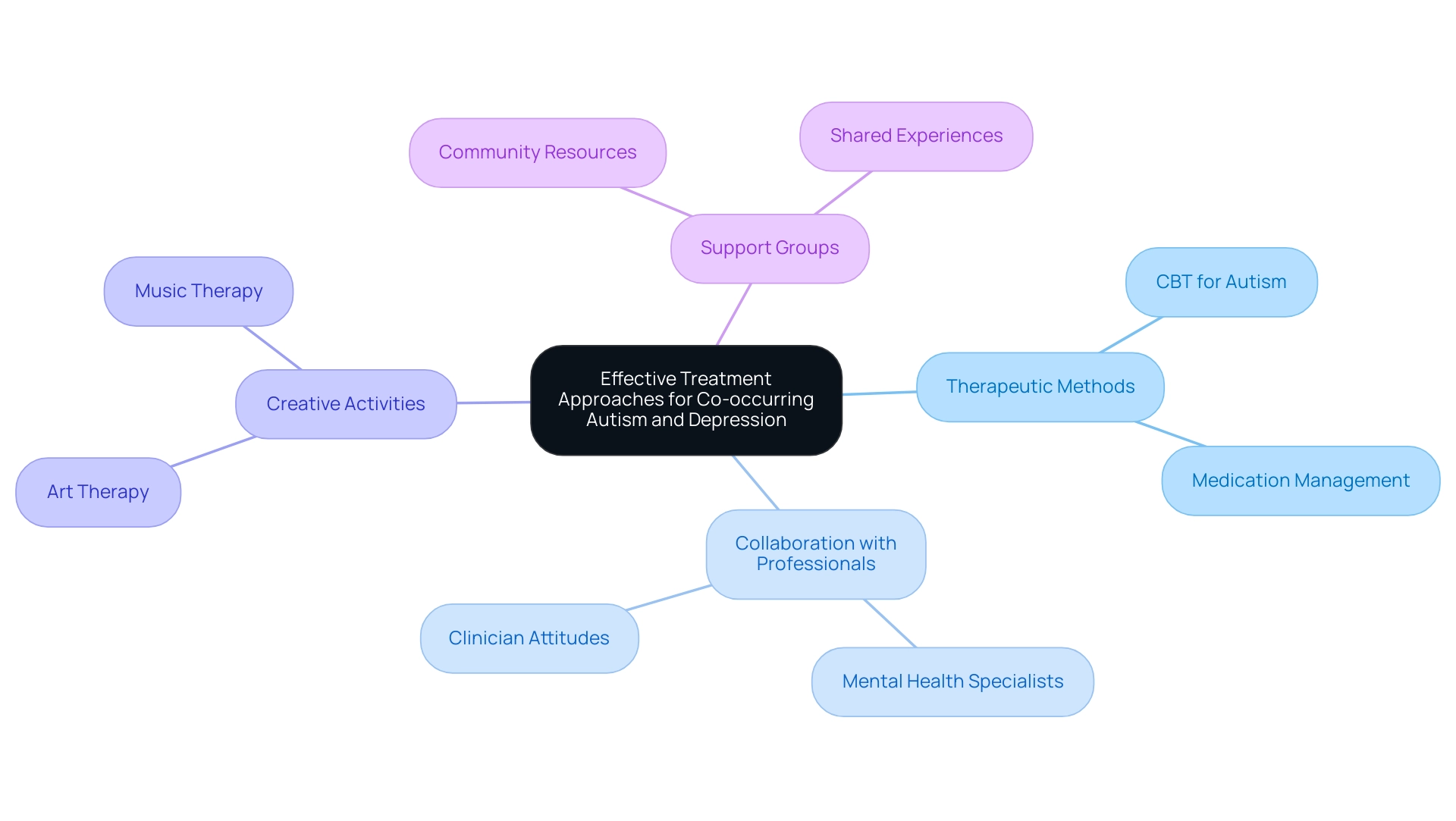 Central node represents the overall treatment category, with branches indicating specific approaches and sub-branches providing detailed strategies.