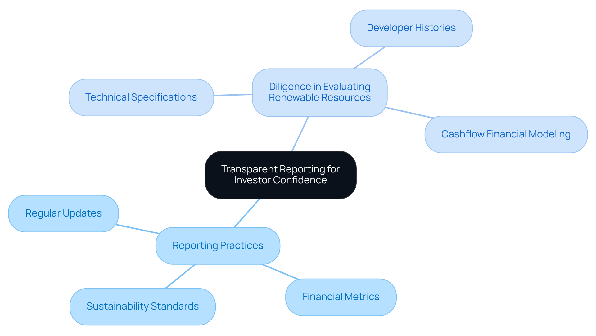The central idea is transparent reporting, with branches showing key practices and evaluations that build trust with investors. Each branch represents a different aspect of how the organization communicates and assesses its offerings.