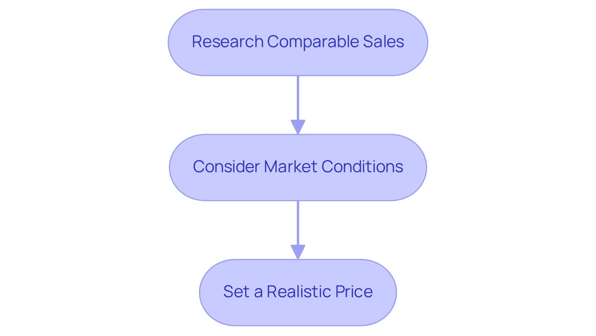 Each box represents a crucial step in the home pricing process. Follow the arrows to see how each step builds on the previous one, guiding you toward setting a competitive price.