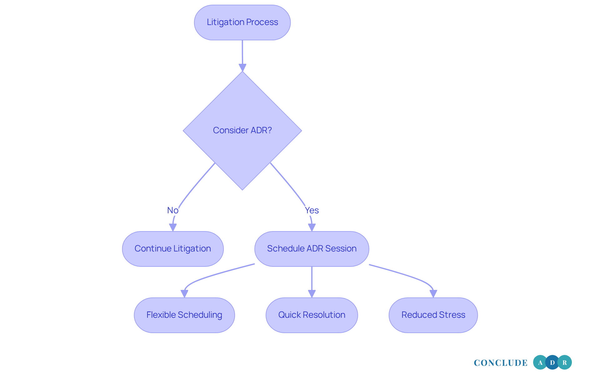 This flowchart illustrates the steps involved in resolving disputes. Start with litigation, then decide if ADR is an option. If you choose ADR, see how it leads to quicker resolutions and more flexible scheduling.