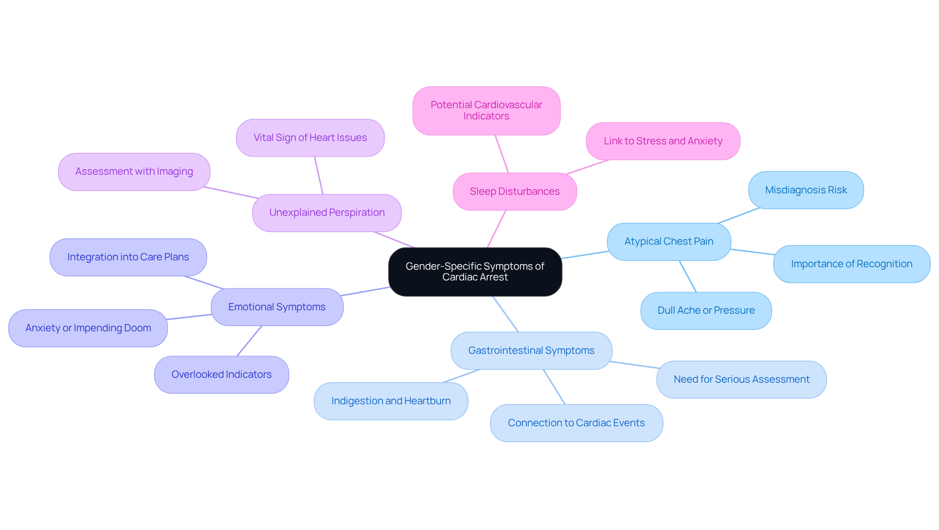 The central node represents the main topic, while each branch highlights a specific symptom. Follow the branches to learn more about each symptom's importance and how it can indicate cardiac issues in women. The central node represents the main topic, while each branch highlights a specific symptom. Follow the branches to learn more about each symptom's importance and how it can indicate cardiac issues in women.