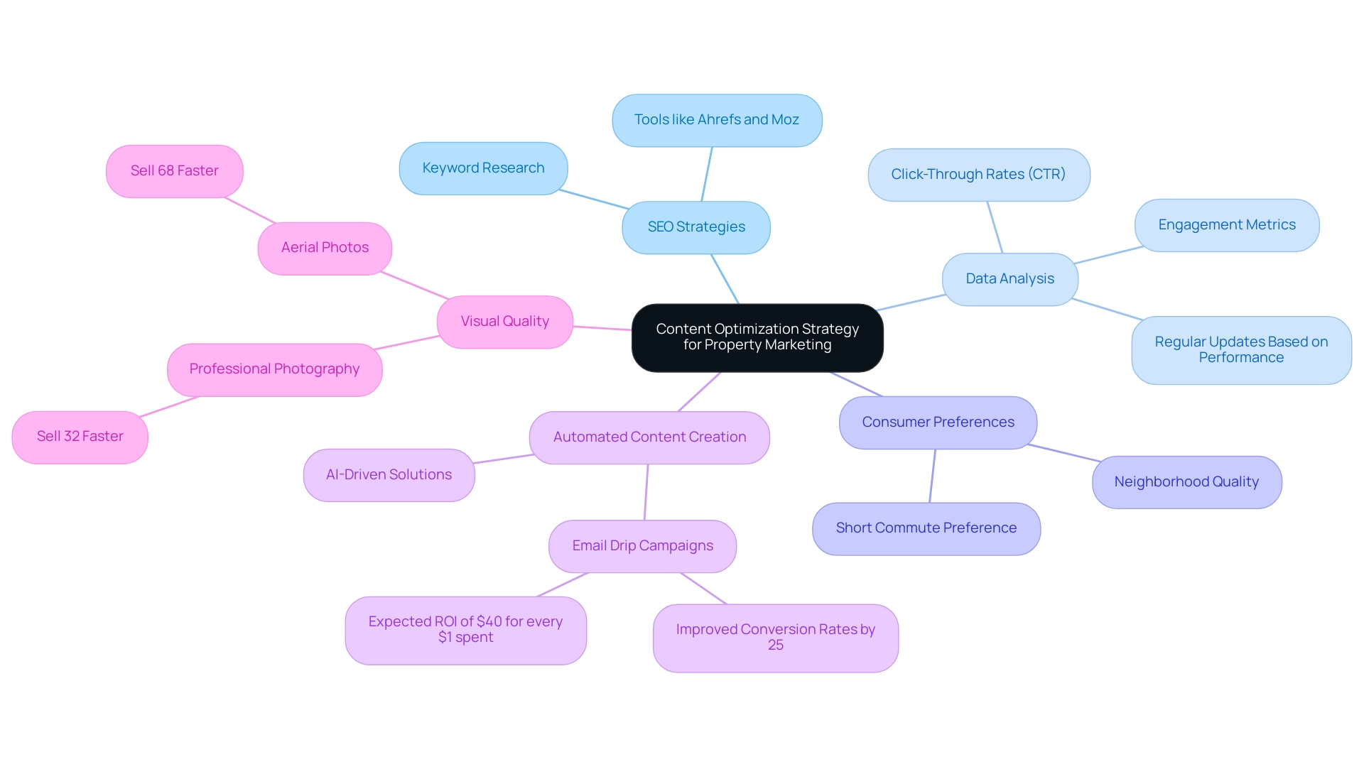 The central node represents the overall strategy, with branches indicating key areas like SEO, Data Analysis, Consumer Preferences, Automated Content Creation, and Visual Quality, each further detailing specific elements.