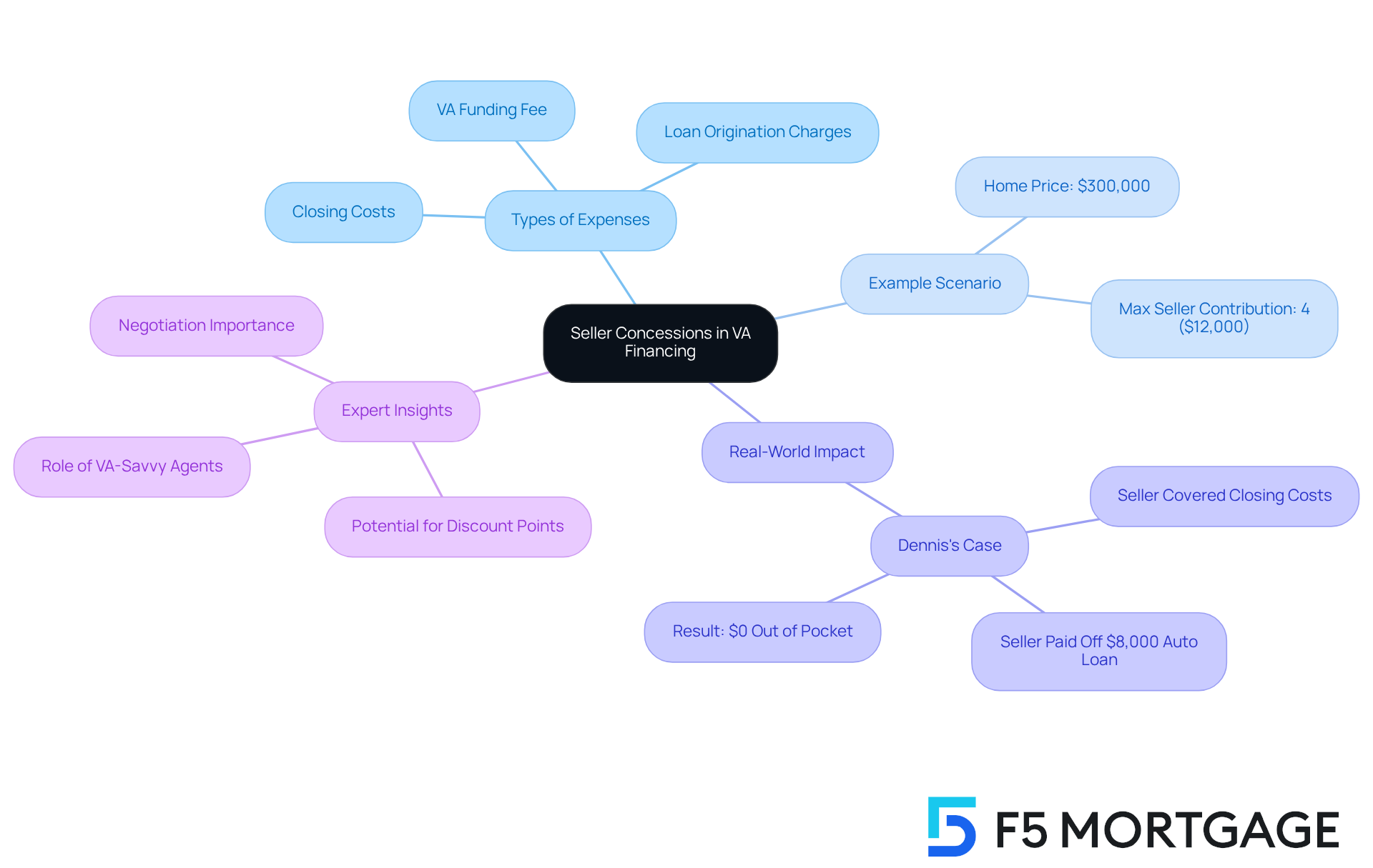 The central idea represents the overall concept of seller concessions. The branches show various related topics, helping you understand how these concessions can benefit buyers during the home-buying process.