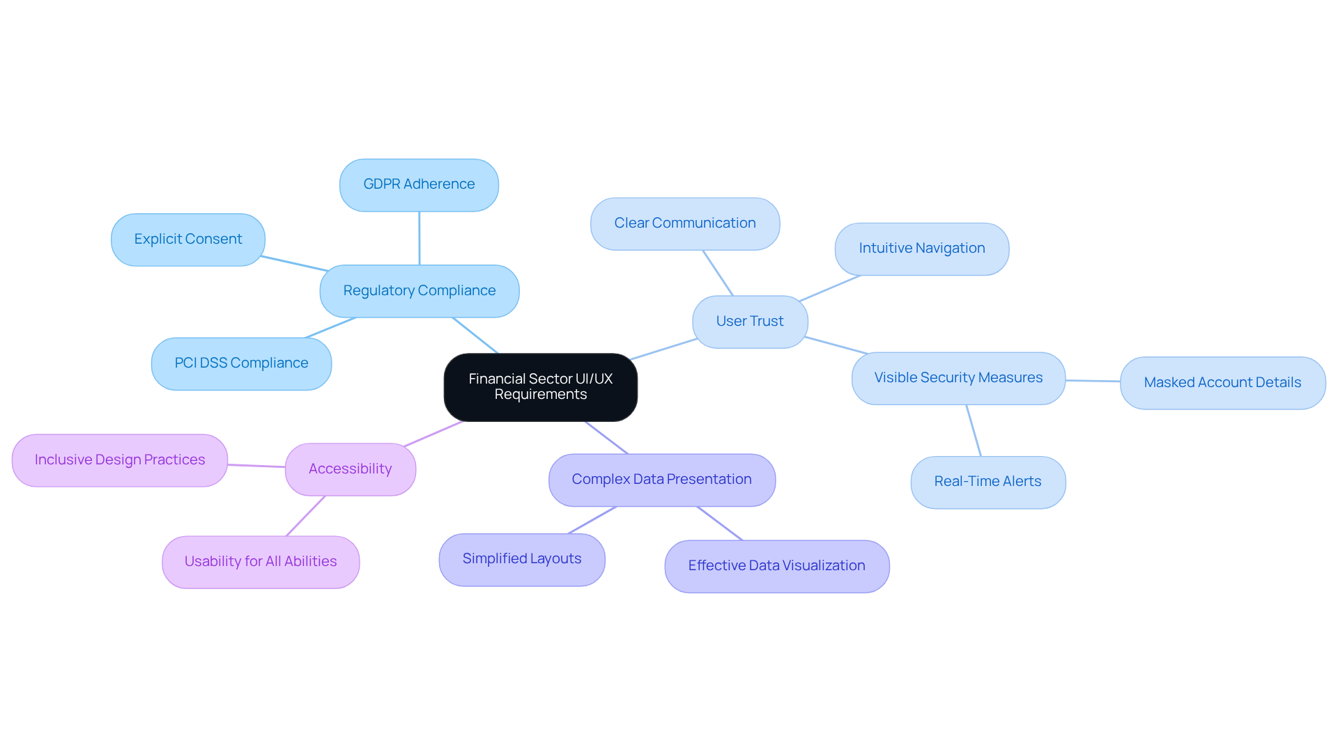 This mindmap shows the essential requirements for designing user interfaces and experiences in finance. Each branch represents a key area, and the sub-branches provide more details. Follow the branches to understand how these requirements contribute to security, trust, and usability in financial applications.