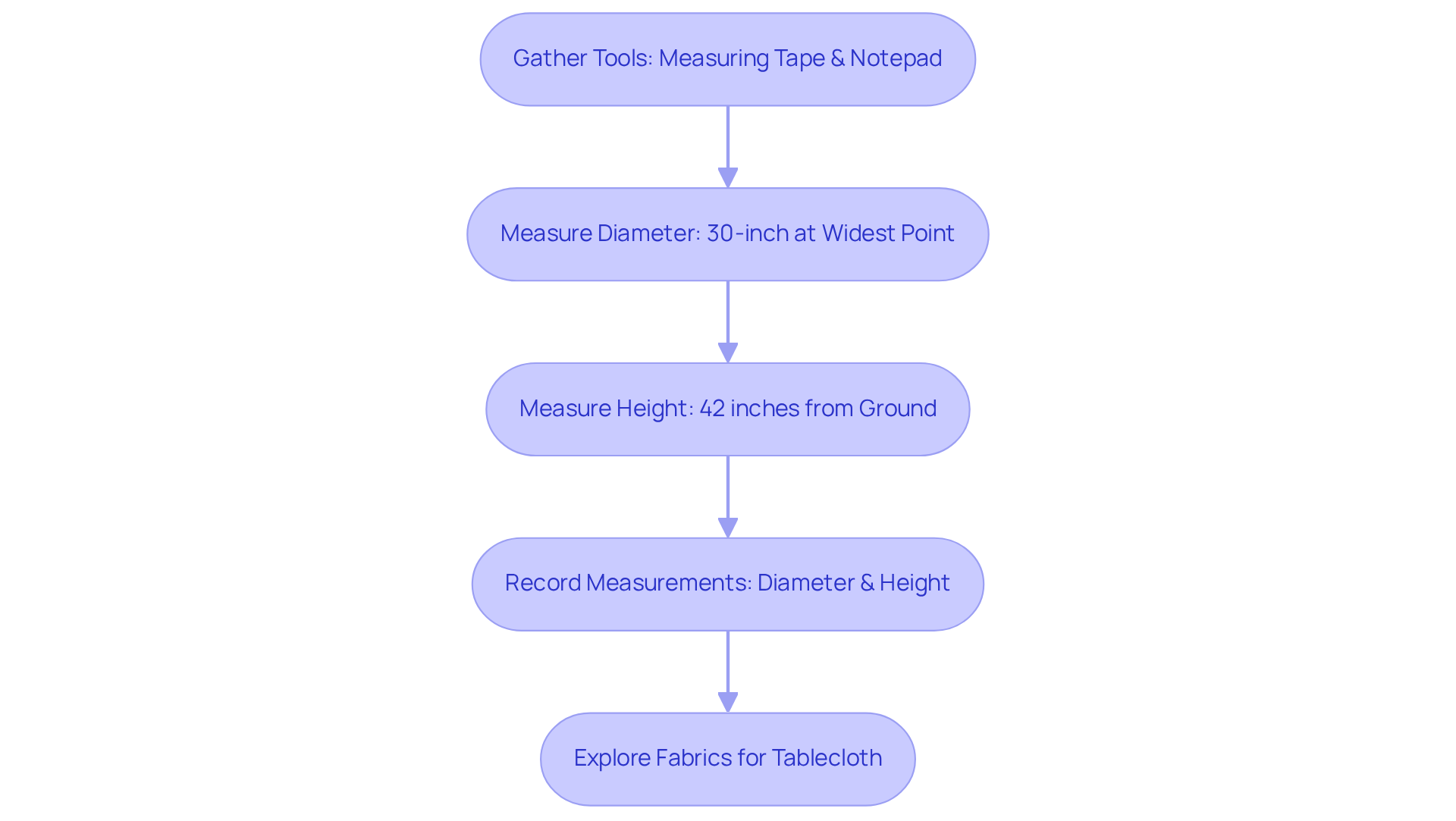 Follow the boxes from top to bottom to see how to measure your high top table. Each step guides you through the process, from gathering your tools to finding the perfect tablecloth. Follow the boxes from top to bottom to see how to measure your high top table. Each step guides you through the process, from gathering your tools to finding the perfect tablecloth.