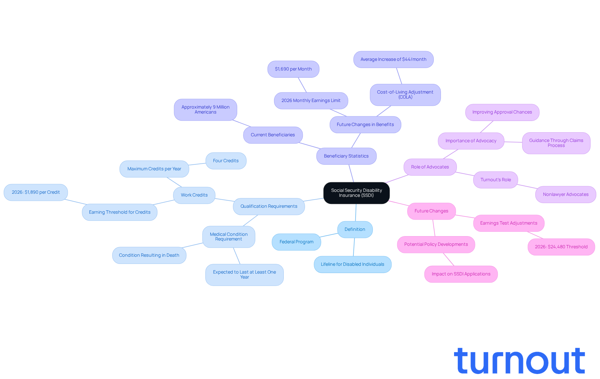 The center represents SSDI, and the branches show different aspects of the program. Each branch helps you understand a specific part of SSDI, making it easier to grasp the whole picture. The center represents SSDI, and the branches show different aspects of the program. Each branch helps you understand a specific part of SSDI, making it easier to grasp the whole picture.