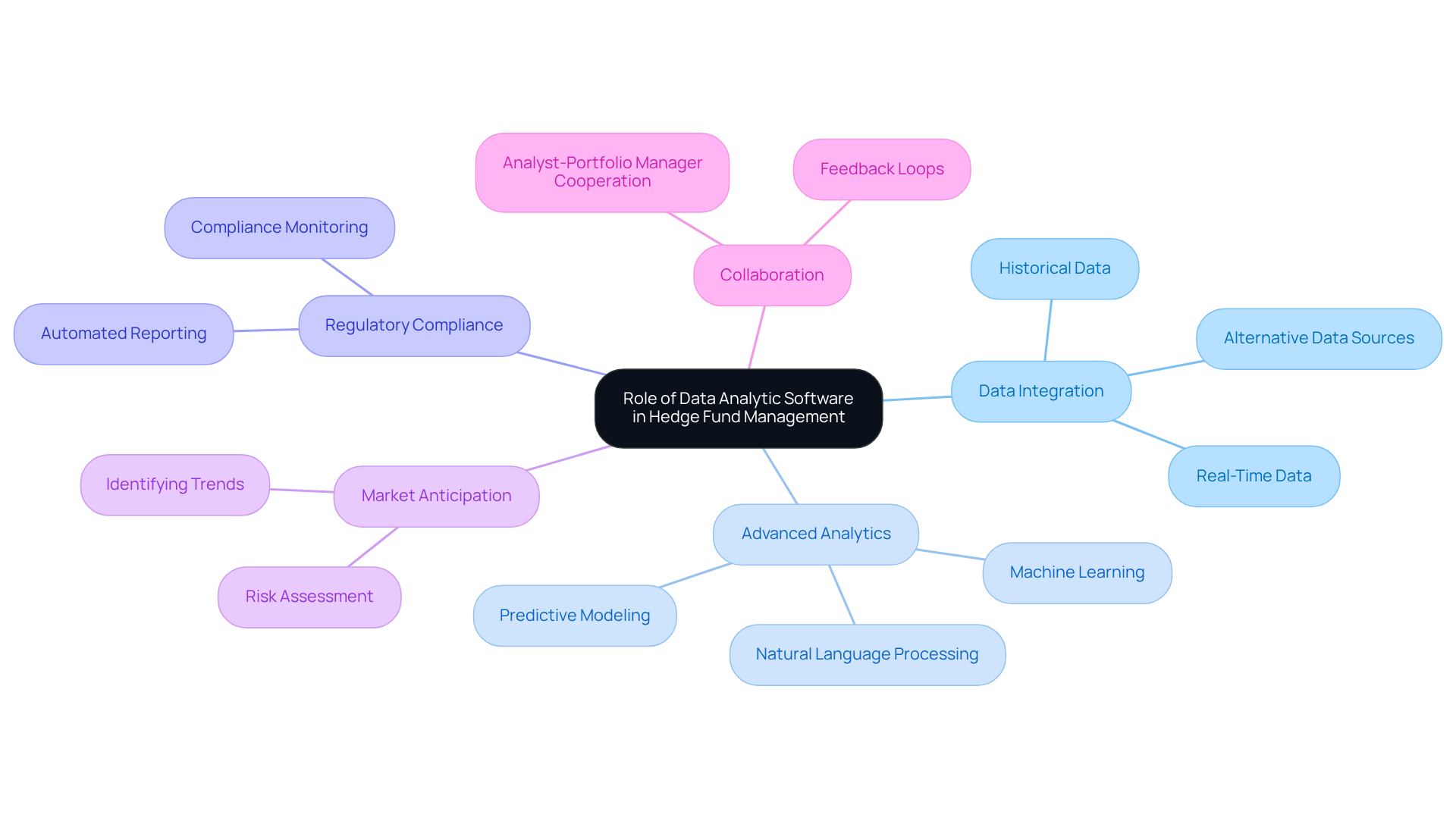 The central node represents the main topic, while the branches show key areas of focus. Each sub-branch provides more detail on specific aspects, helping you understand how data analytic software impacts hedge fund management.