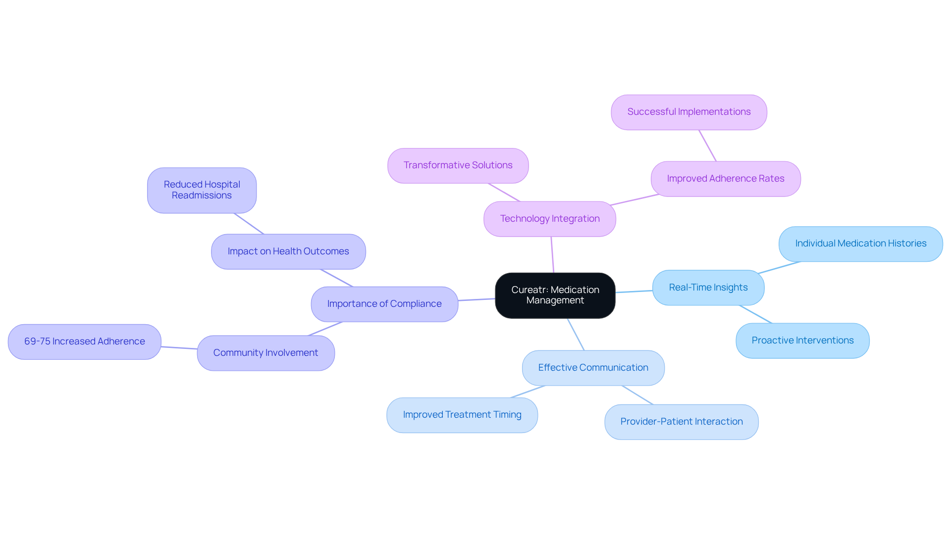 The central node represents Cureatr's focus on medication management, while the branches show how different elements contribute to improving patient adherence. Each color-coded branch helps you see the connections and importance of each aspect.