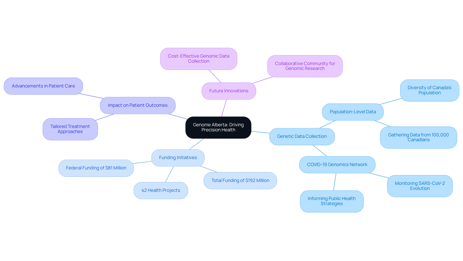 The central node represents Genome Alberta's mission, while branches show key areas of focus. Each sub-branch provides more detail about specific initiatives, funding, and their impacts on healthcare.