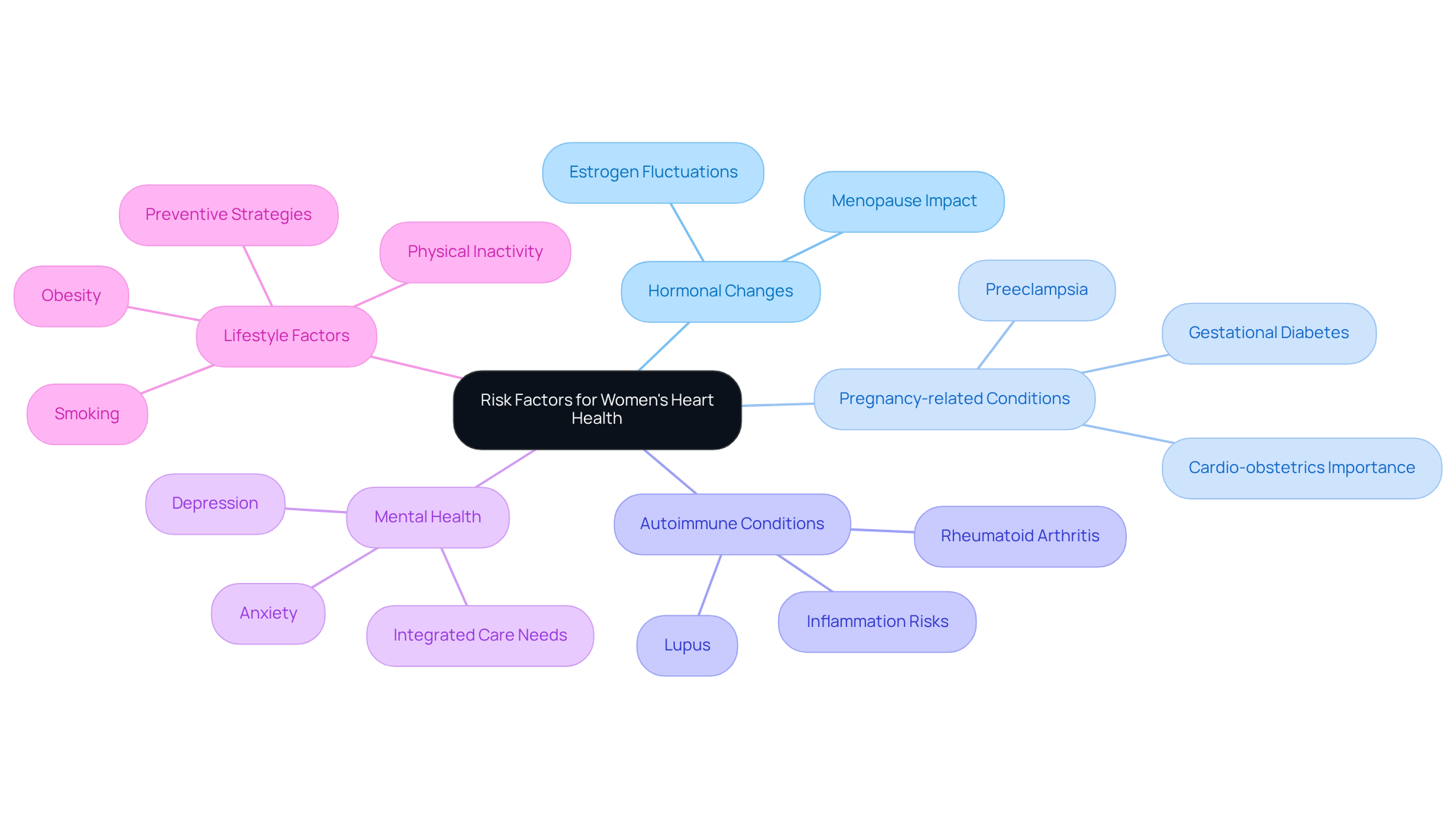 The central node represents the overall theme of women's heart health risks. Each branch highlights a specific risk factor, with further details provided in the sub-branches. This structure helps you understand how different factors contribute to heart health challenges for women.