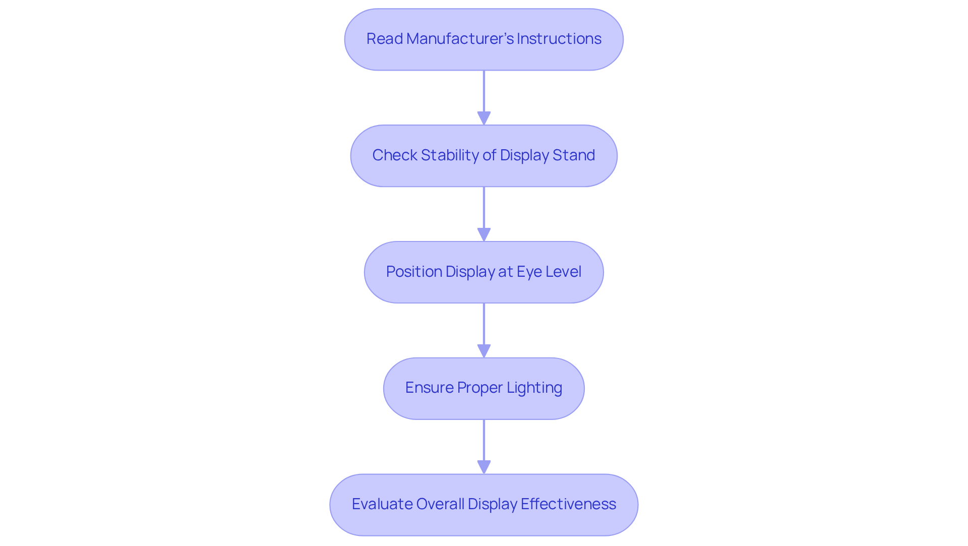 Follow the arrows from one step to the next to ensure your banner is set up correctly. Each box represents an important action to take for a successful display.