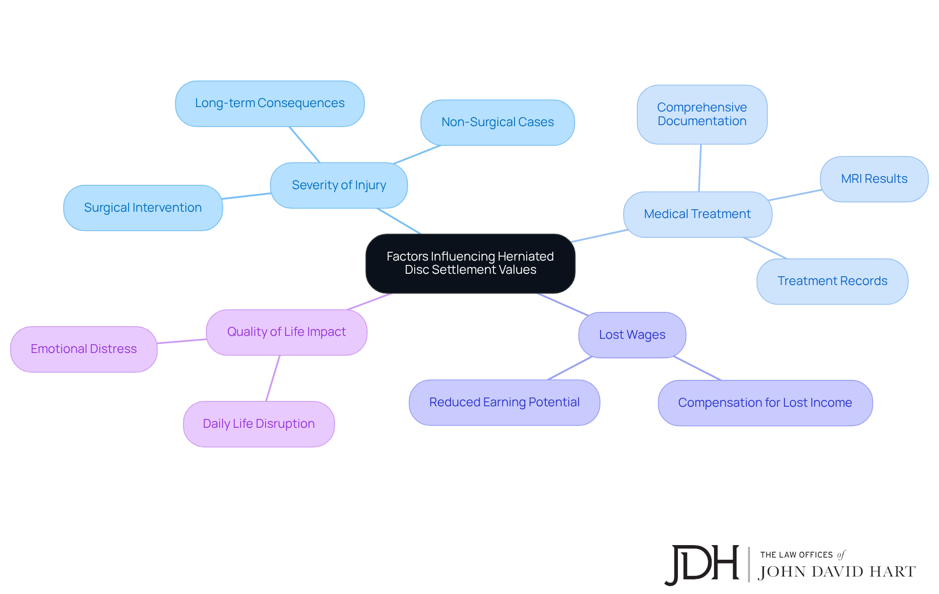 This mindmap shows the key factors that can affect how much compensation you might receive for a herniated disc injury. Each branch represents a different aspect of your case, and the sub-branches provide more details or examples related to those aspects. Follow the branches to see how everything connects!