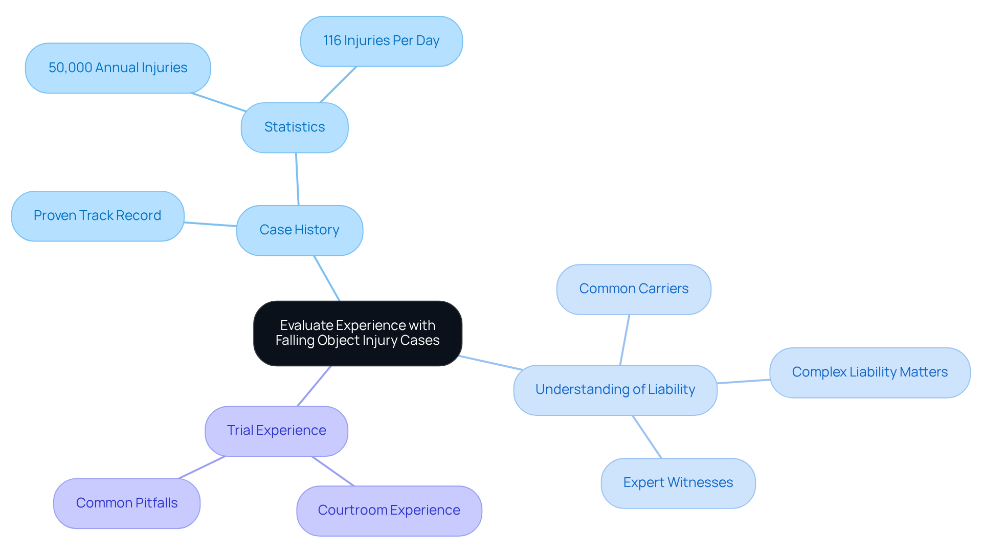 This mindmap helps you visualize the key factors to consider when choosing a lawyer for falling object injury cases. Each branch represents an important aspect of the evaluation process, guiding you through what to look for in a legal partner.