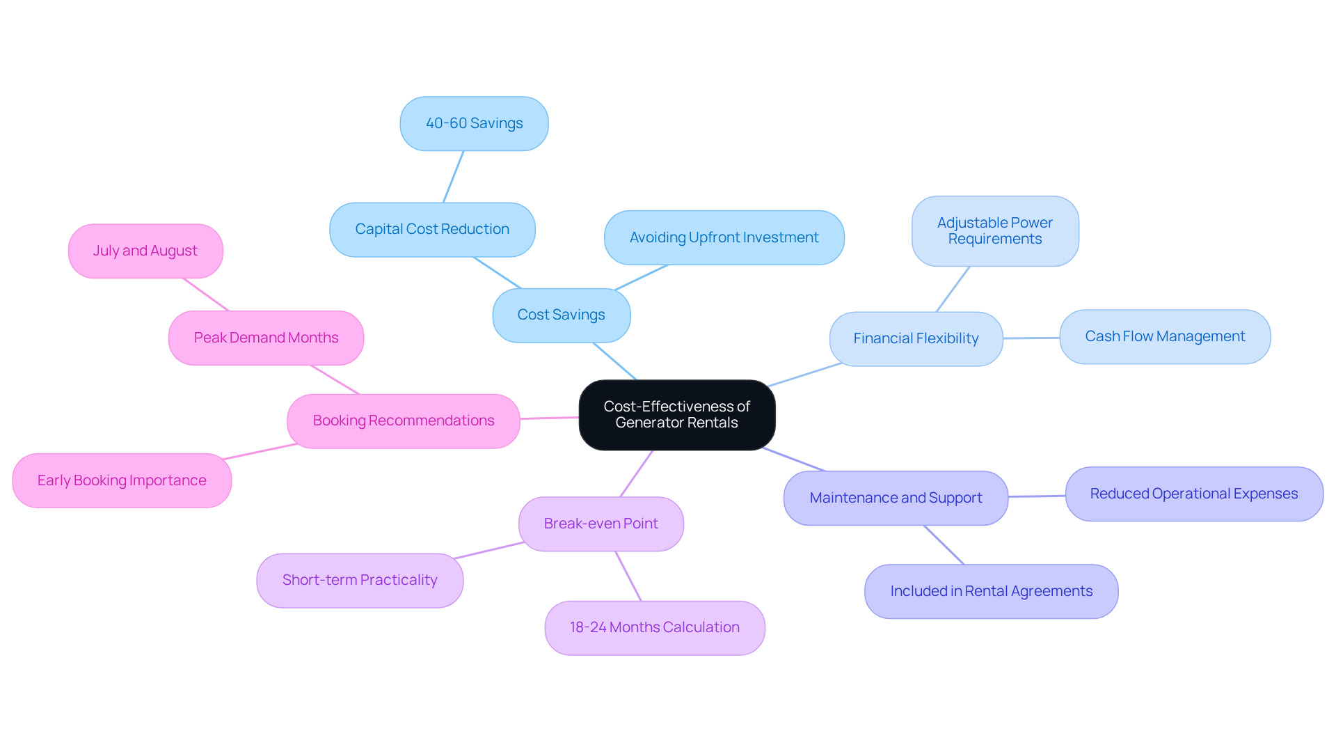 The central node represents the main topic, while branches show the various benefits and considerations of renting generators. Each branch highlights a specific aspect, making it easy to understand how renting can be more advantageous than buying.