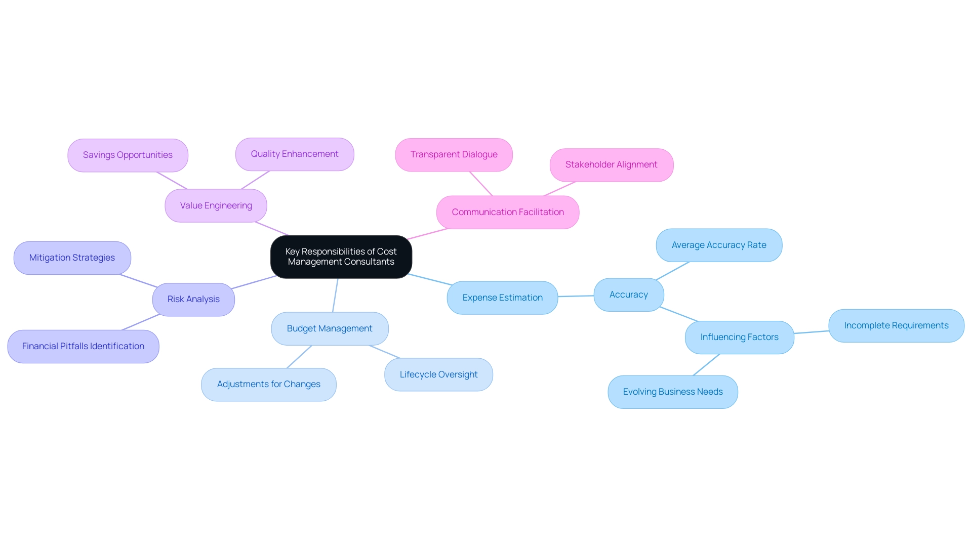 The central node represents the overall role, with branches showing the main responsibilities and their respective details.