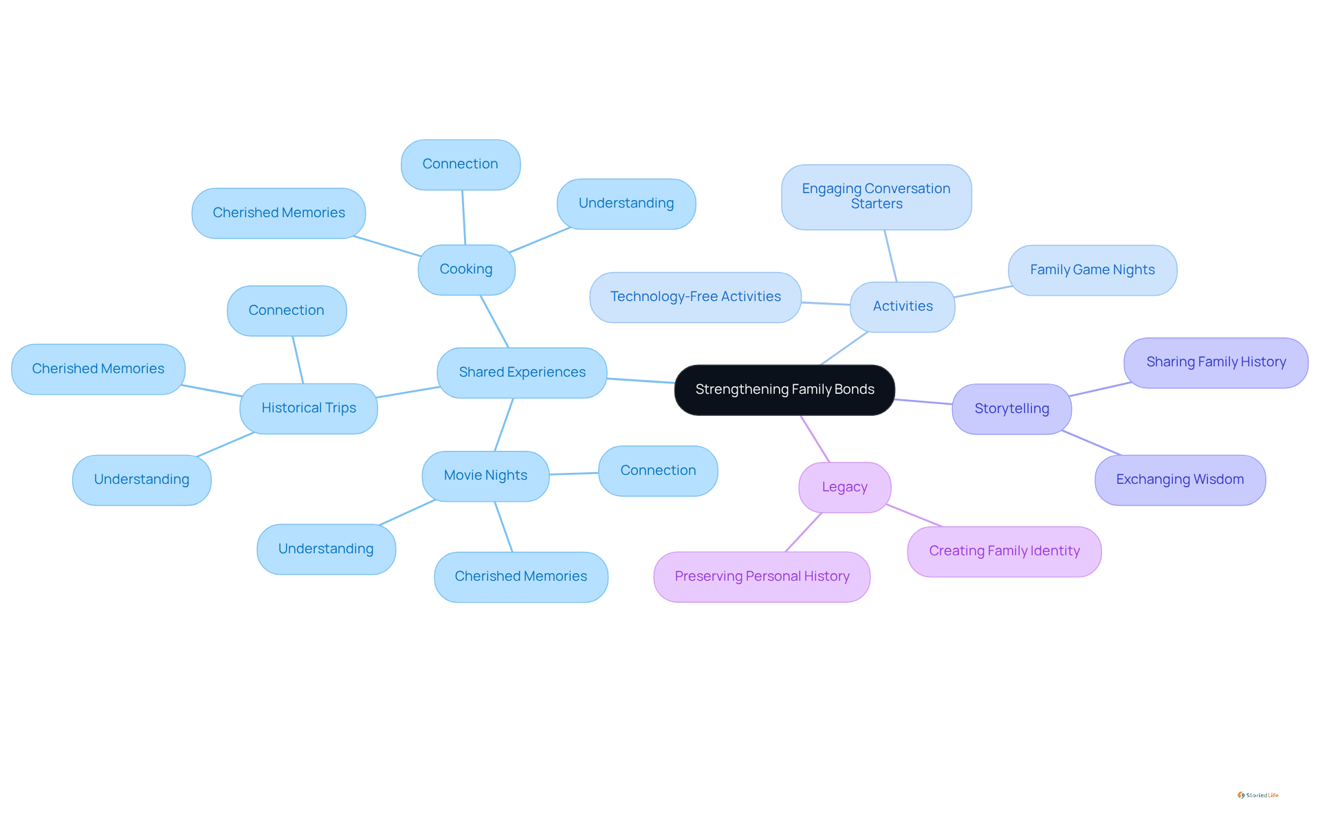 This mindmap illustrates how shared experiences can enhance family connections. Start at the center with the main idea, then explore the branches to see various activities and their benefits. Each branch represents a way to create lasting memories and strengthen family ties.