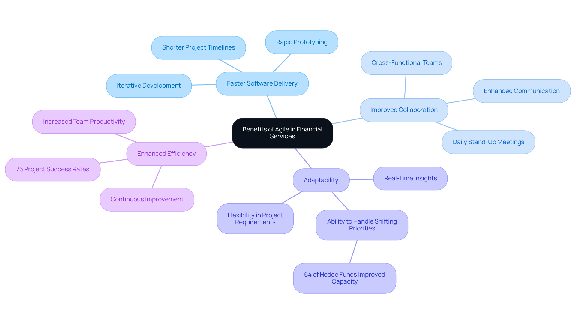 This mindmap illustrates the key benefits of adopting agile methodologies in financial services. Start at the center with the main theme, then explore each branch to see specific advantages and supporting data. Each color-coded branch represents a different benefit, making it easy to understand how agile practices can enhance investment strategies. This mindmap illustrates the key benefits of adopting agile methodologies in financial services. Start at the center with the main theme, then explore each branch to see specific advantages and supporting data. Each color-coded branch represents a different benefit, making it easy to understand how agile practices can enhance investment strategies.