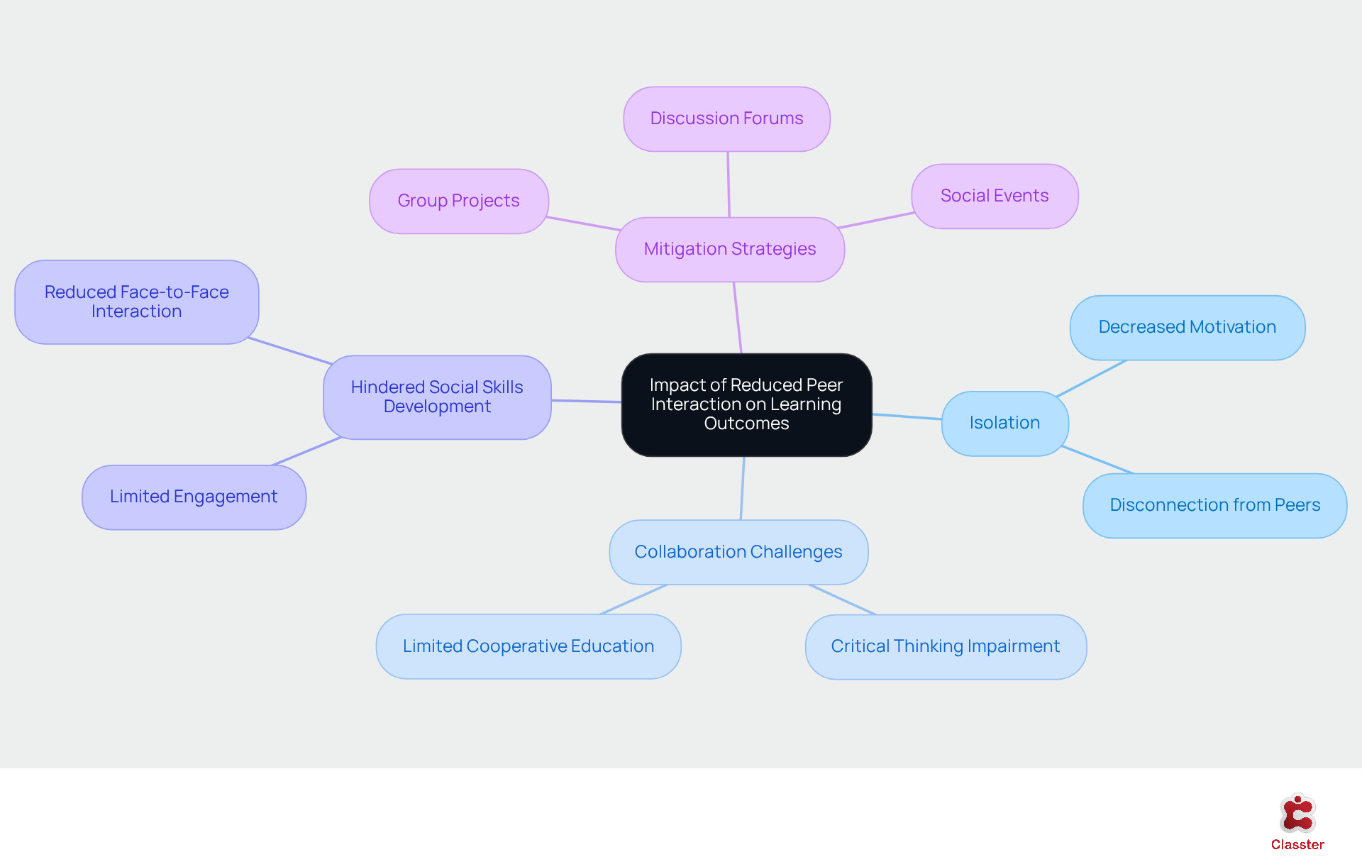 The central node represents the main topic, while the branches illustrate the disadvantages of hybrid learning and the strategies to improve peer interaction. Each branch connects to specific issues and solutions, helping you see the overall impact and potential ways to enhance learning.