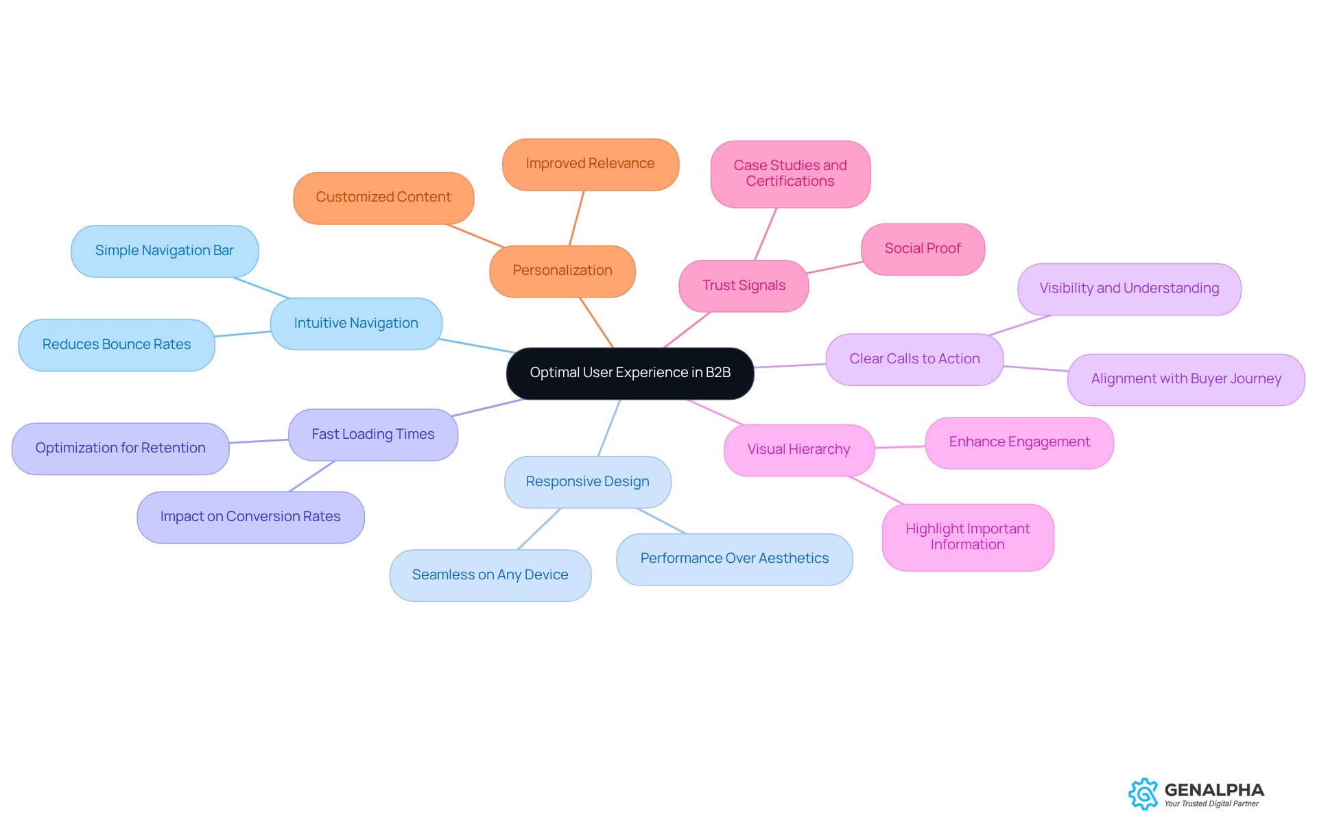 This mindmap starts with the central theme of optimizing user experience in B2B. Each branch represents a key design principle that contributes to this goal. Follow the branches to explore how each principle can enhance user satisfaction and engagement.